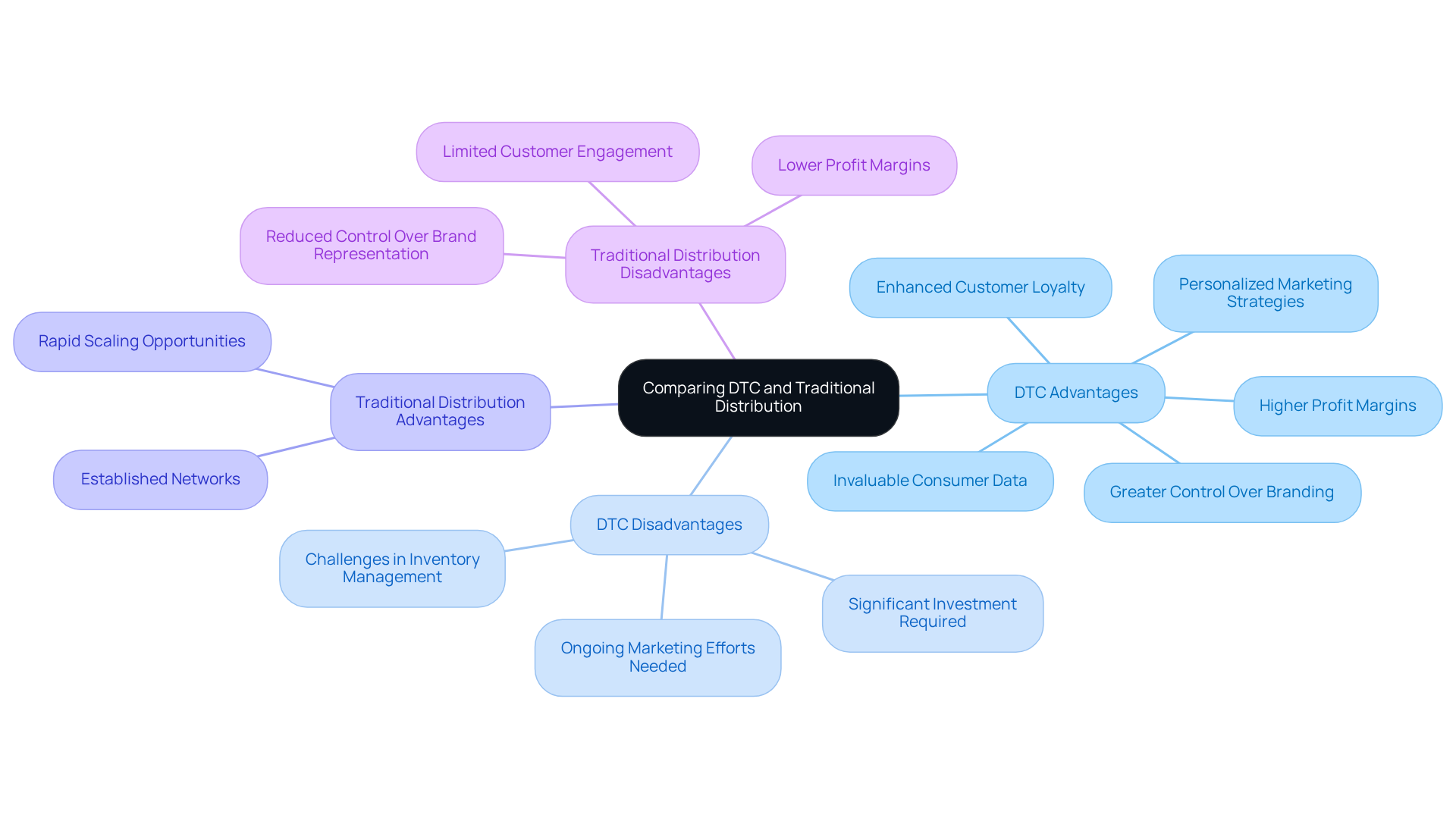 The center represents the comparison of distribution models. Each branch highlights specific advantages and disadvantages, helping you see how DTC and Traditional methods stack up against each other.