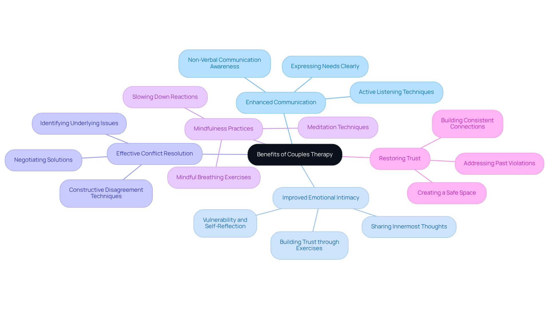The central node represents the overall theme of couples therapy. Each branch highlights a specific benefit, and the sub-branches provide more details about how these benefits manifest in relationships. This structure helps visualize the interconnectedness of the therapy process.
