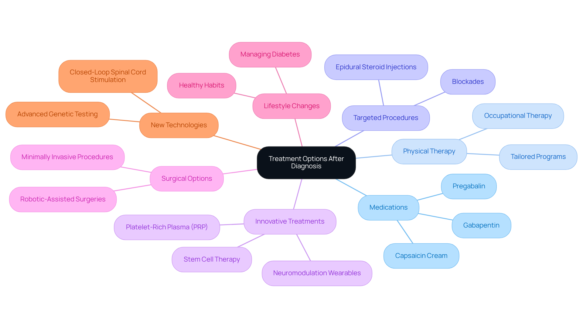 This mindmap shows the various treatment options available after a diagnosis of nerve damage. Start at the center with the main topic, then follow the branches to explore different categories of treatments and their specific methods. Each branch represents a different approach to managing symptoms and promoting recovery.