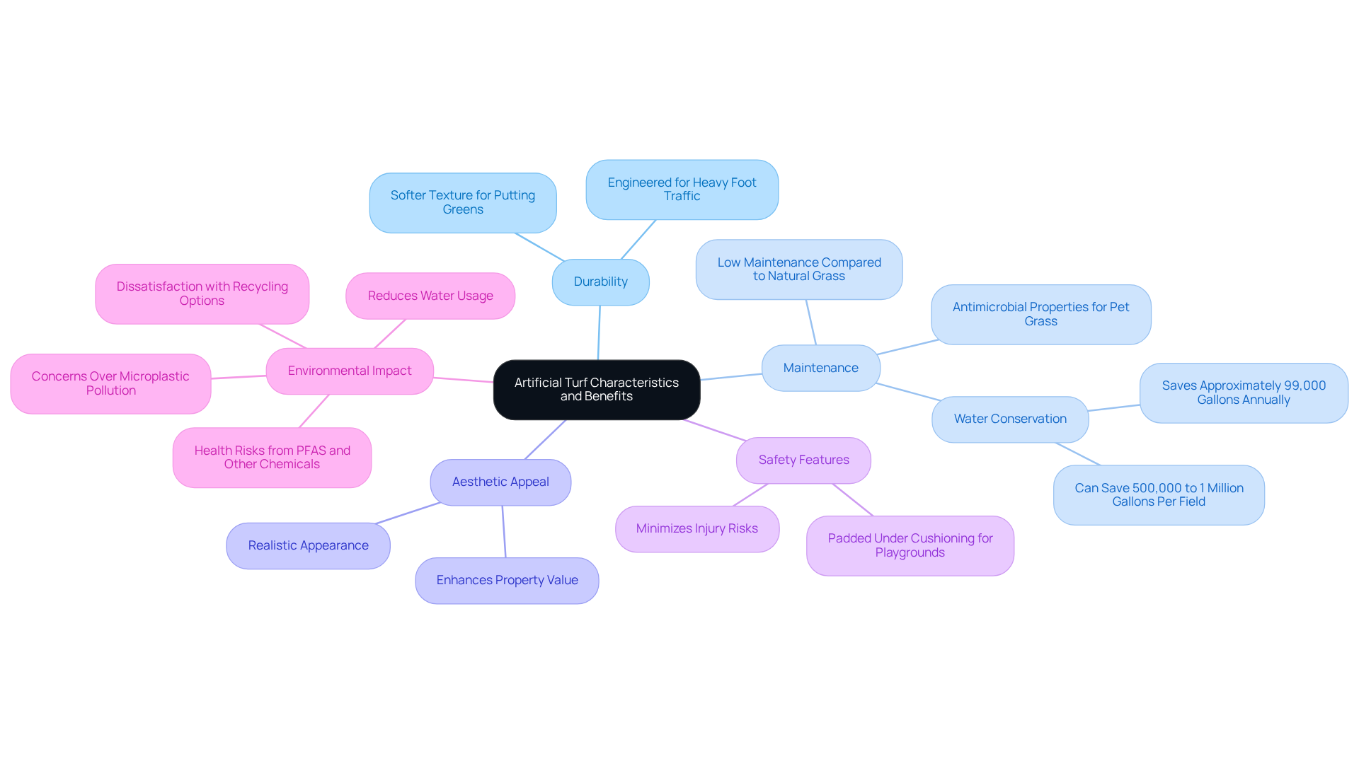 The central node represents the overall topic of artificial turf. Each branch shows a key characteristic, and the sub-branches provide specific details or benefits related to that characteristic. This layout helps you understand the various factors to consider when choosing artificial turf.