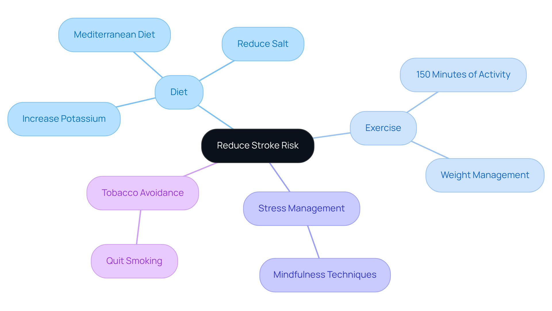The central node represents the main goal of reducing stroke risk. Each branch shows a category of lifestyle choices, and the sub-branches detail specific actions you can take. The colors help differentiate between categories, making it easier to follow.