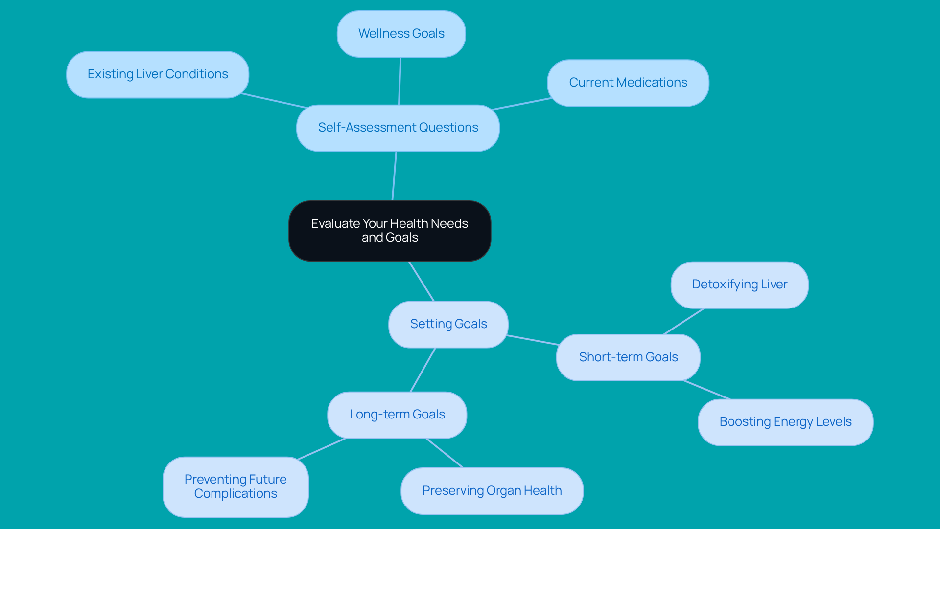 This mindmap starts at the center with health evaluation and branches out into self-assessment questions and goal-setting, helping you visualize your journey towards better health.
