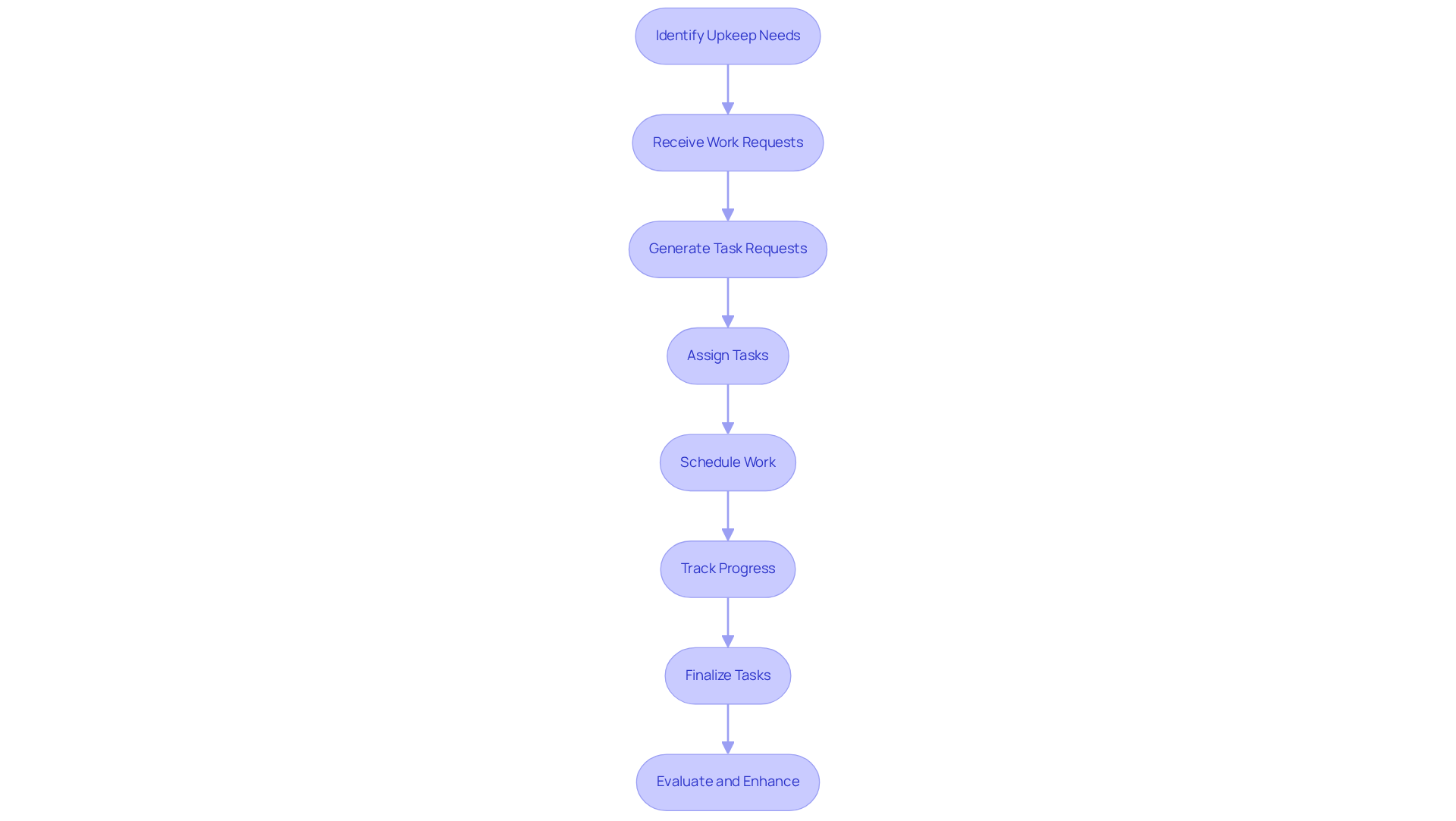This flowchart shows the steps property managers should follow to handle work orders effectively. Start at the top with identifying needs and follow the arrows down to see how each step leads to the next, all the way to evaluating and enhancing the process. This flowchart shows the steps property managers should follow to handle work orders effectively. Start at the top with identifying needs and follow the arrows down to see how each step leads to the next, all the way to evaluating and enhancing the process.