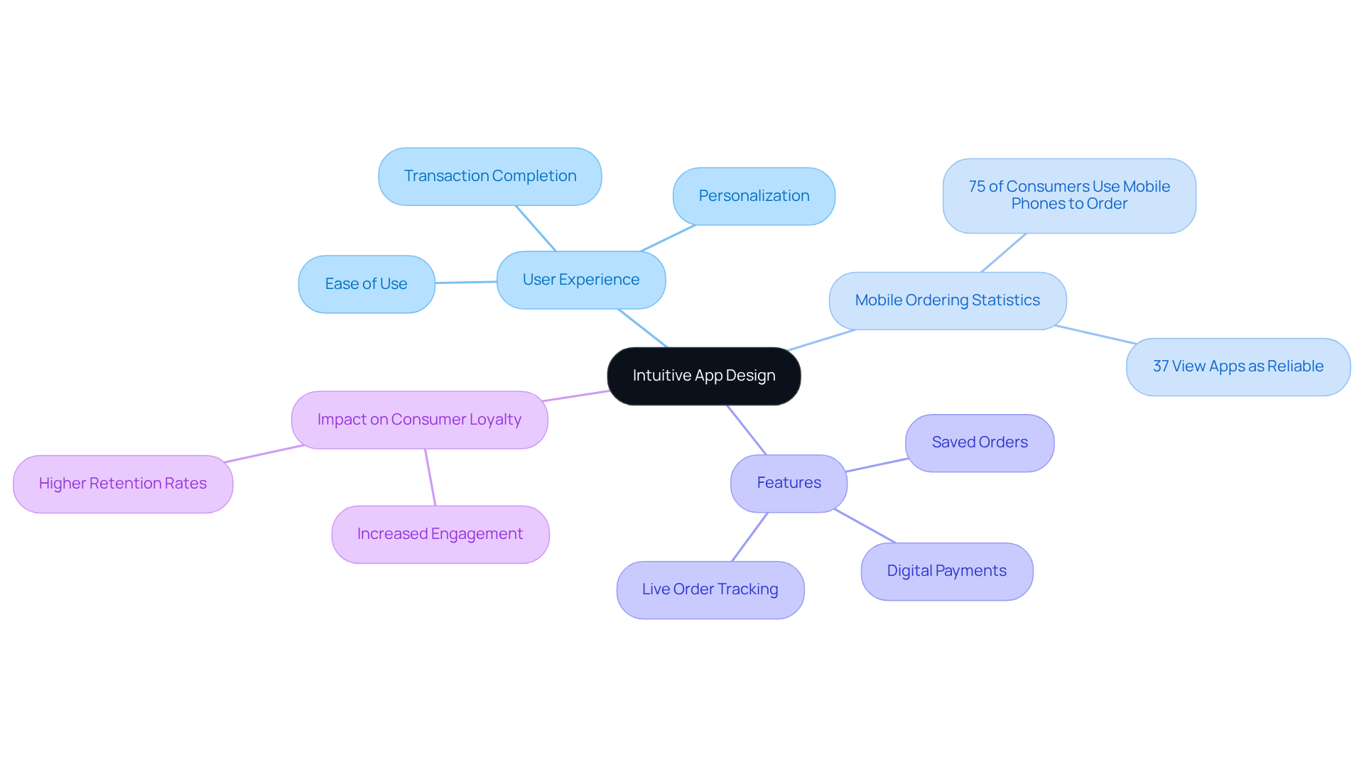 Start at the center with the main theme of intuitive app design, then explore the branches that show how user experience, statistics, and features all connect to enhance consumer loyalty and satisfaction.