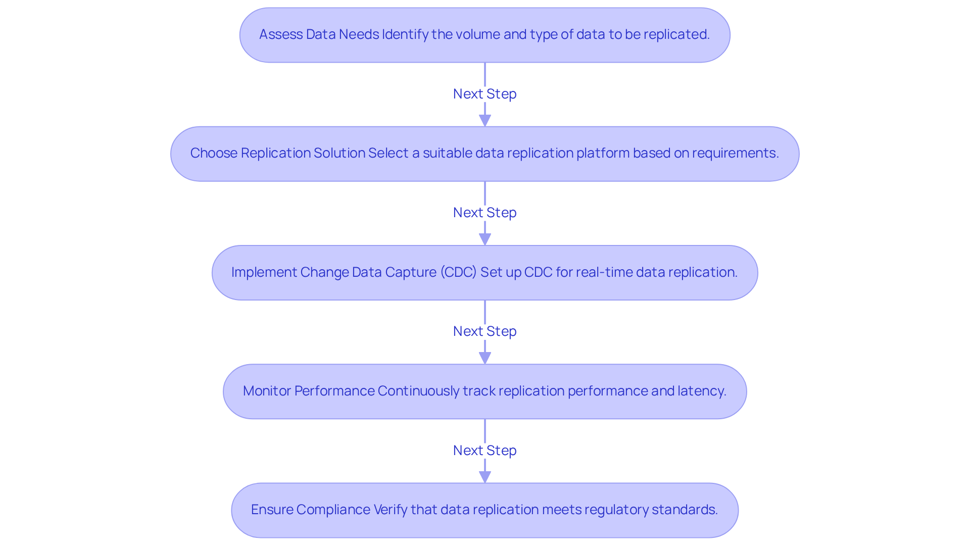 Follow the arrows to see how each step leads to the next in the process of implementing scalable data replication. Each box represents a crucial action that contributes to effective data management in healthcare.
