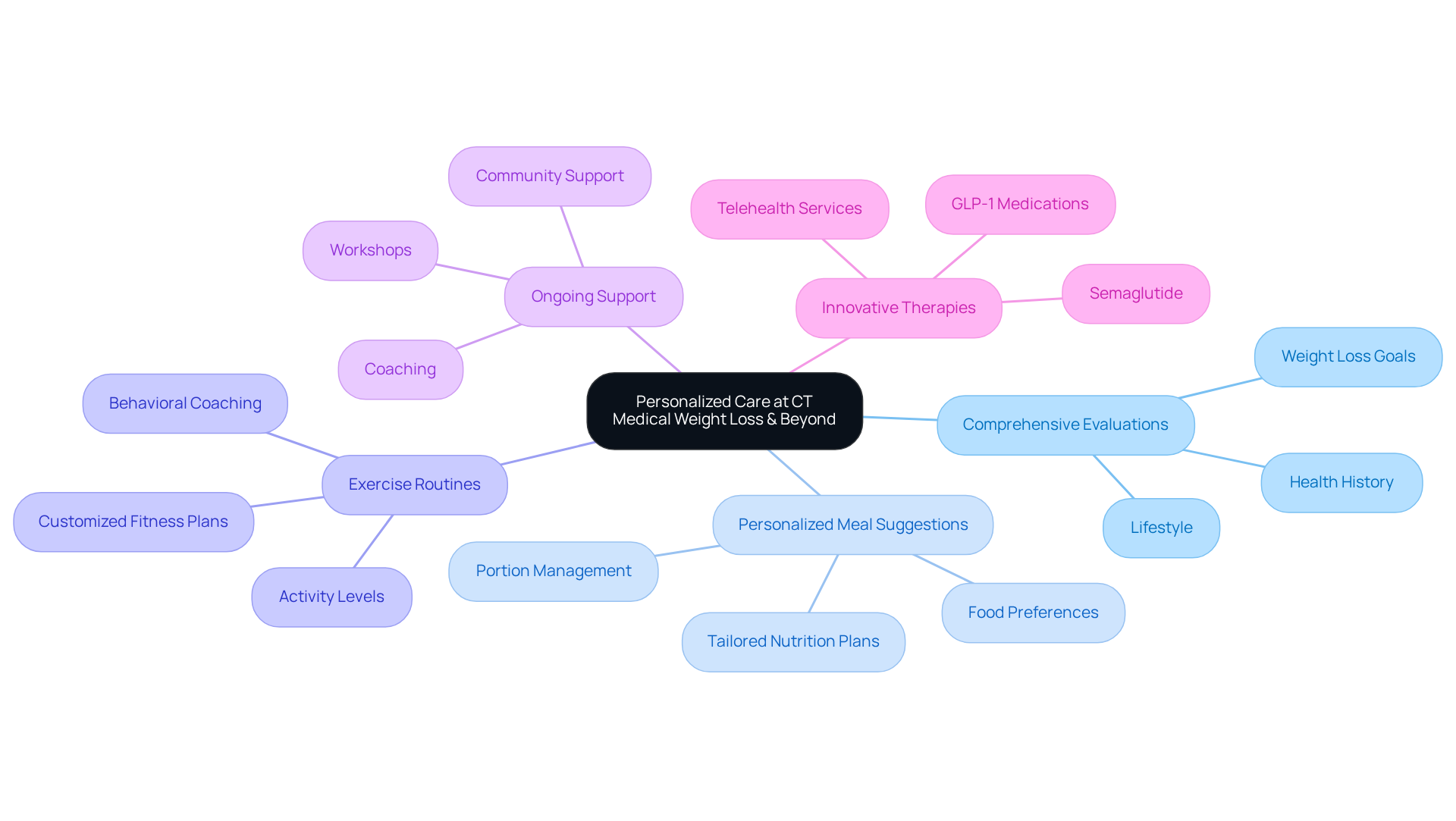 This mindmap illustrates how personalized care is structured at CT Medical Weight Loss & Beyond. Start at the center with the main theme, then explore the branches to see the various components that contribute to a tailored weight loss plan. Each branch represents a crucial aspect of the personalized approach, showing how they all connect to support your unique journey.