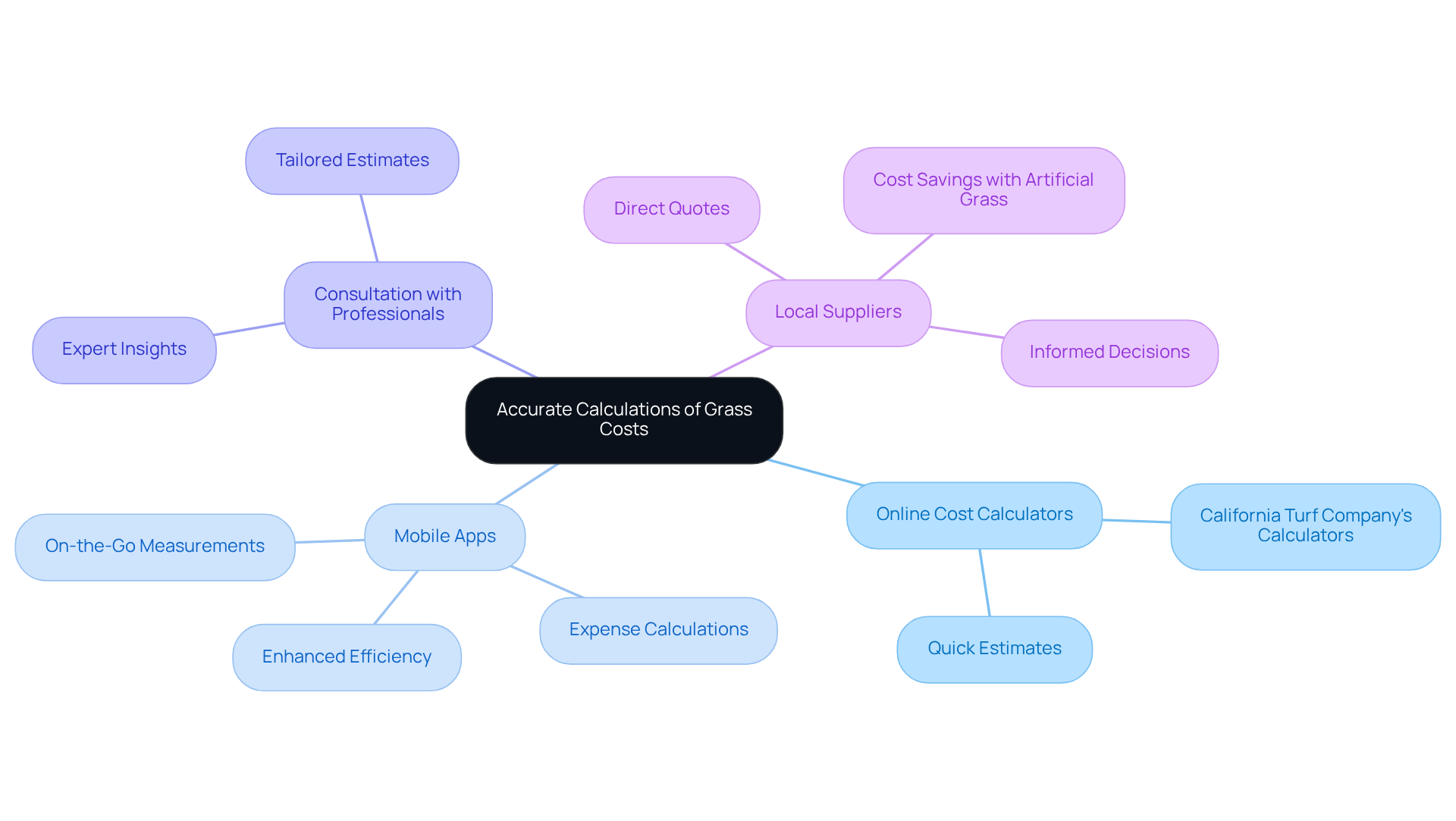Start at the center with the main goal of accurate calculations, then explore each branch to discover the different tools and resources available to help you achieve that goal.