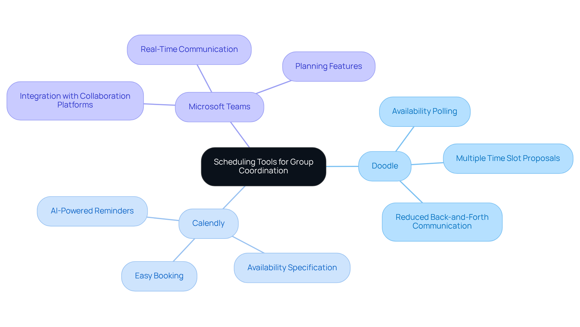 The central node represents the main topic of scheduling tools. Each branch shows a specific tool, and the sub-branches highlight their unique features. This layout helps you understand how each tool contributes to better group coordination. The central node represents the main topic of scheduling tools. Each branch shows a specific tool, and the sub-branches highlight their unique features. This layout helps you understand how each tool contributes to better group coordination.