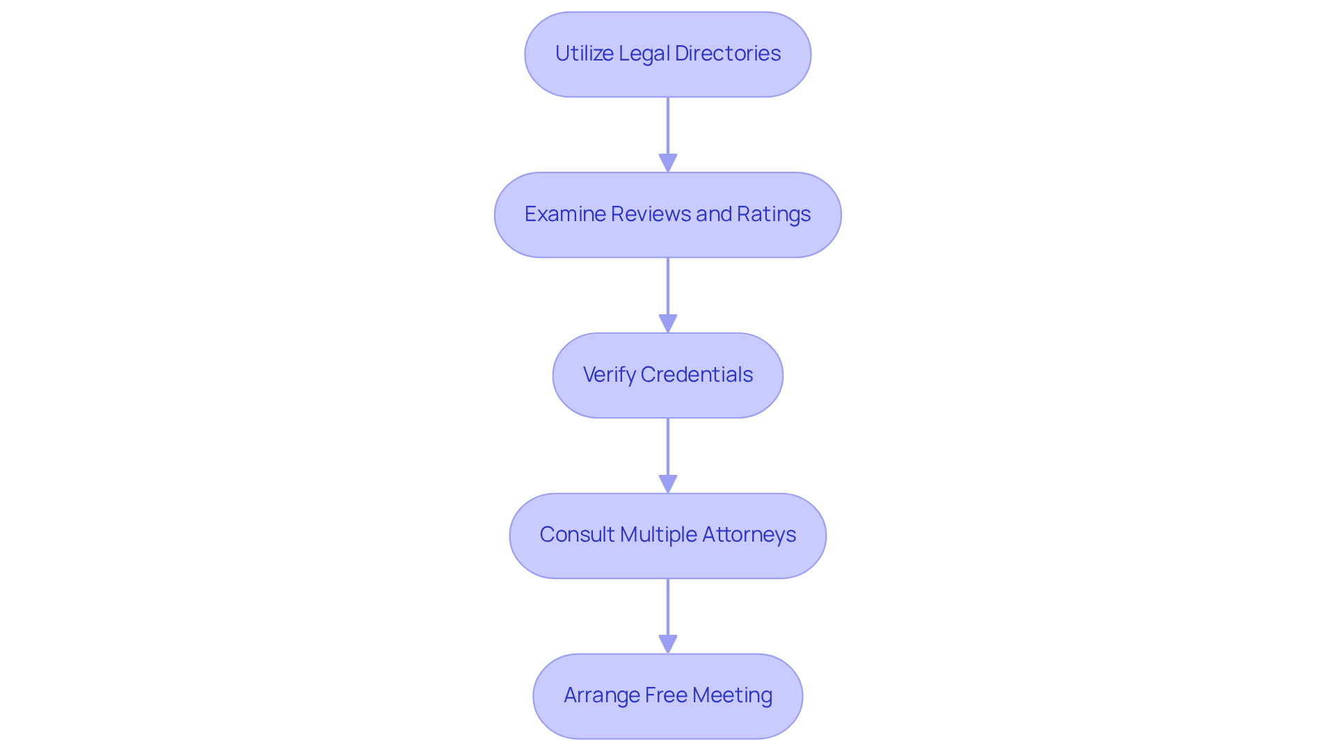 Each box represents a step in the process of finding an immigration lawyer. Follow the arrows to see how to move from one step to the next, ensuring you cover all important aspects before making your choice. Each box represents a step in the process of finding an immigration lawyer. Follow the arrows to see how to move from one step to the next, ensuring you cover all important aspects before making your choice.