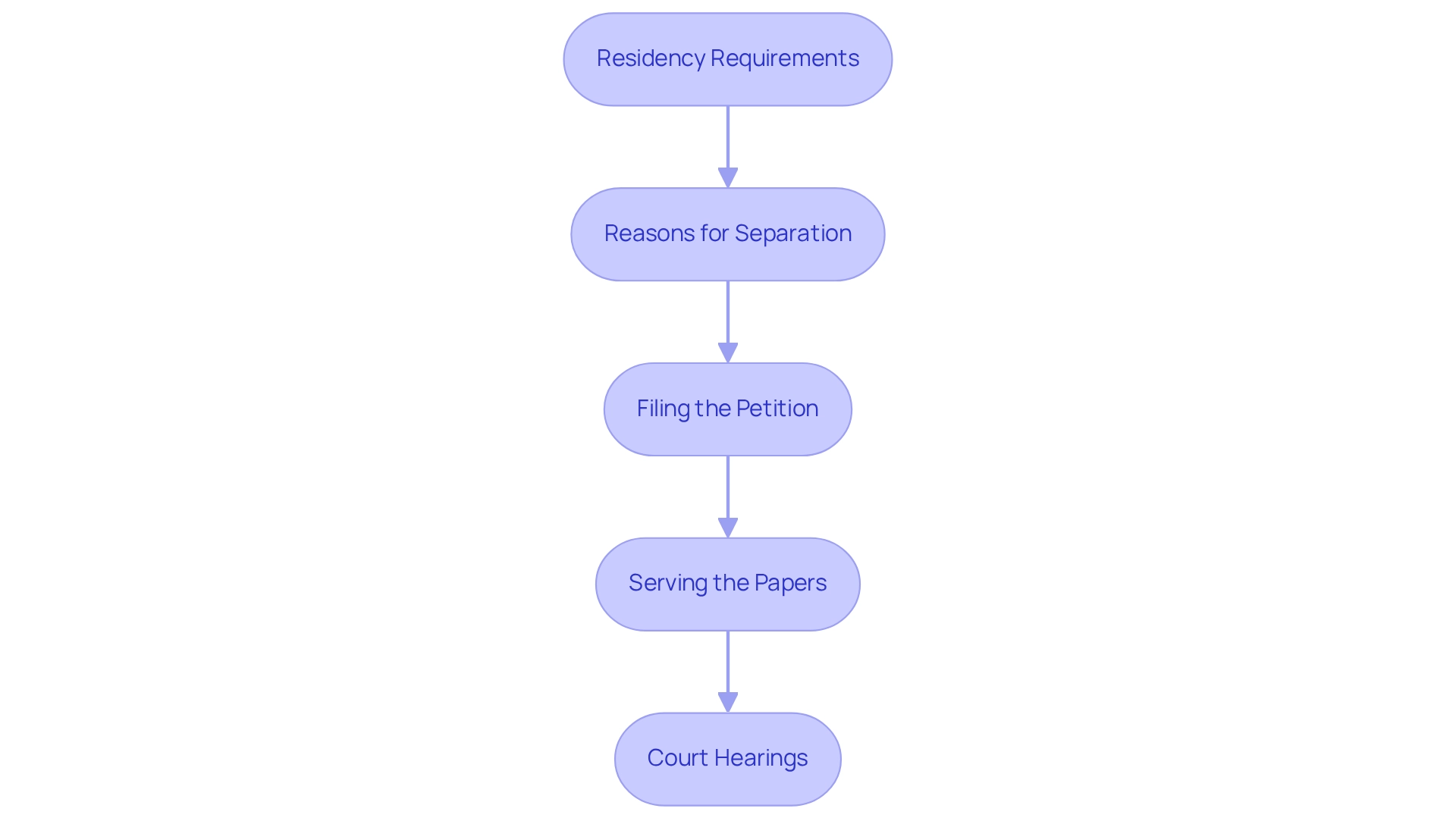 Each box represents a key step in navigating divorce. Follow the arrows to see what comes next in the process.