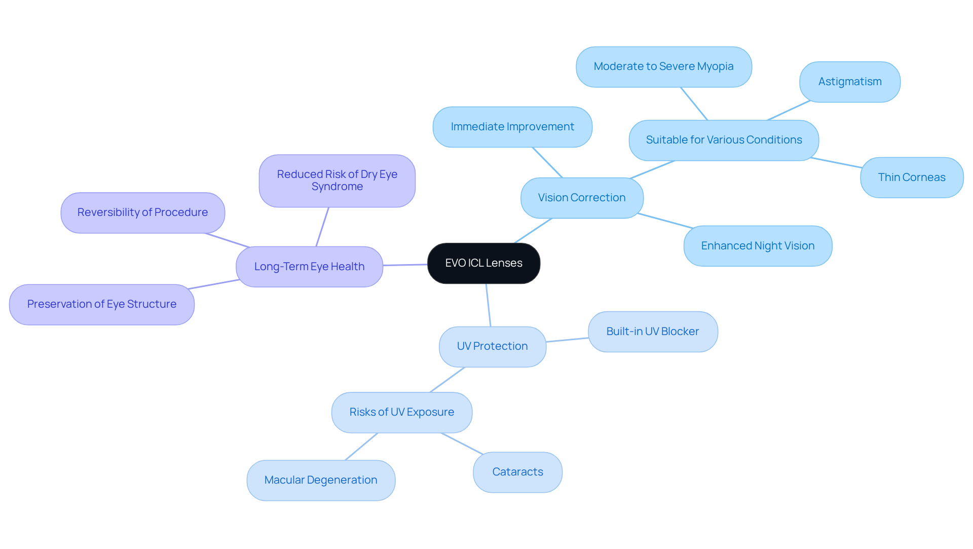 This mindmap illustrates how EVO ICL lenses not only correct vision but also provide essential UV protection and enhance long-term eye health. Each branch represents a key benefit, and the sub-branches explain the specific aspects related to that benefit.