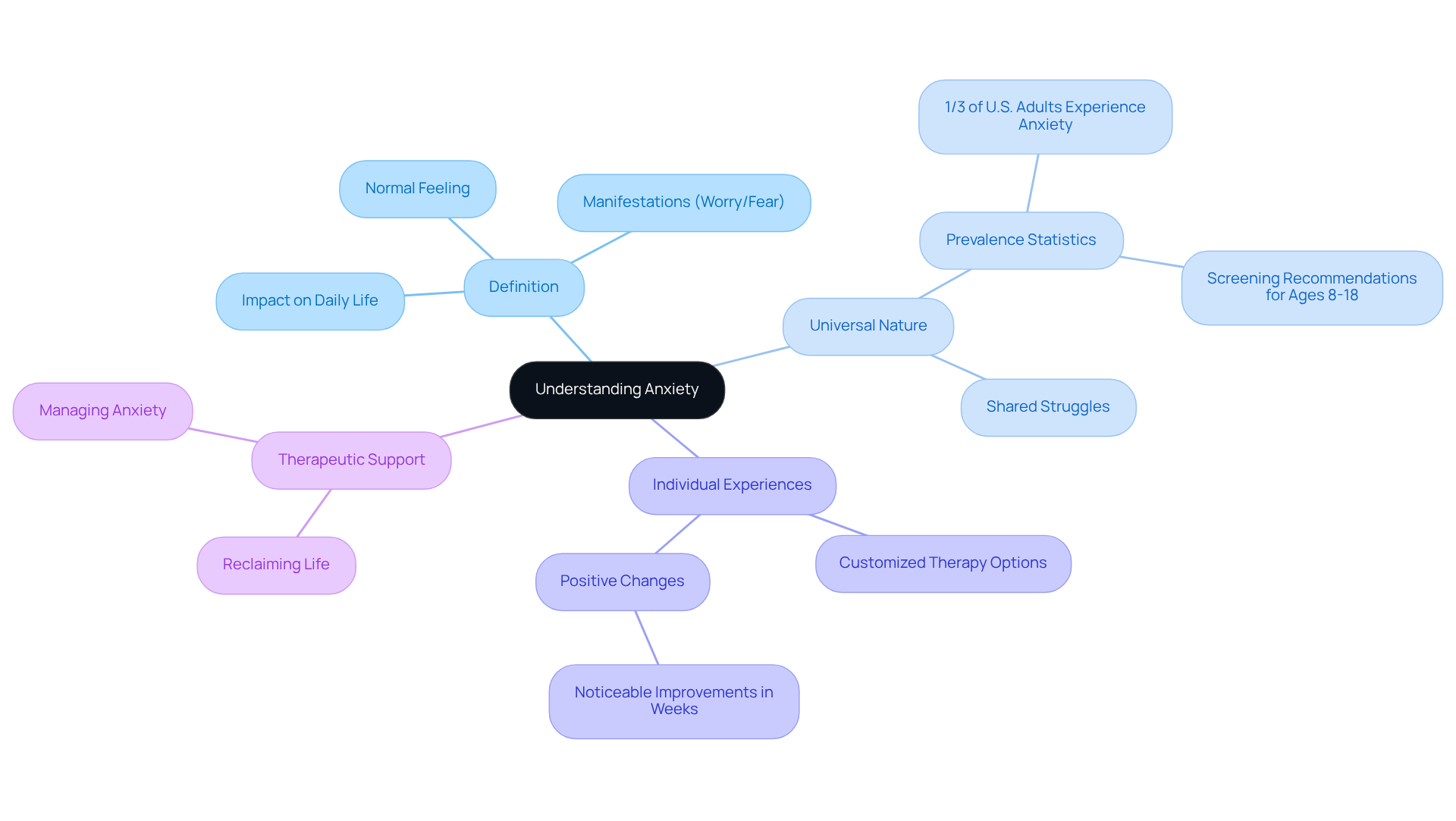This mindmap starts with the central idea of anxiety and branches out to show its definition, how common it is, individual experiences, and the support available. Each branch represents a different aspect of anxiety, helping you see how they connect and relate to one another.