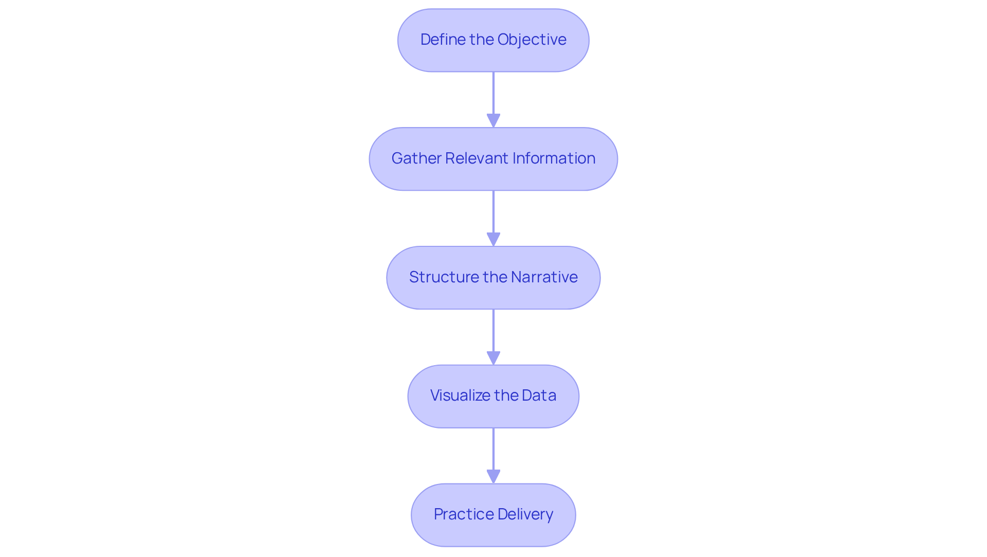 Each box represents a crucial step in creating a data-driven presentation. Follow the arrows to see how each step leads to the next, ensuring a comprehensive and engaging presentation.