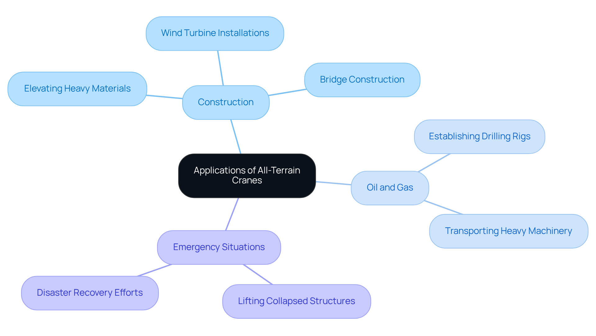 The central node represents all-terrain cranes, while the branches show different industries where they are used. Each sub-branch details specific applications, helping you understand how these cranes contribute to various sectors.