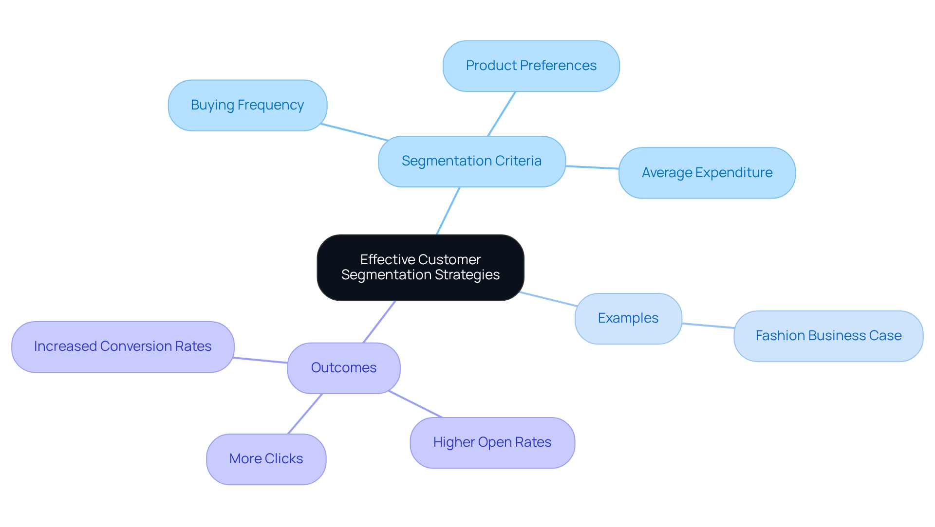 The central node represents the main topic of customer segmentation. Each branch shows different aspects of segmentation, such as criteria, real-world examples, and the positive outcomes of using these strategies.