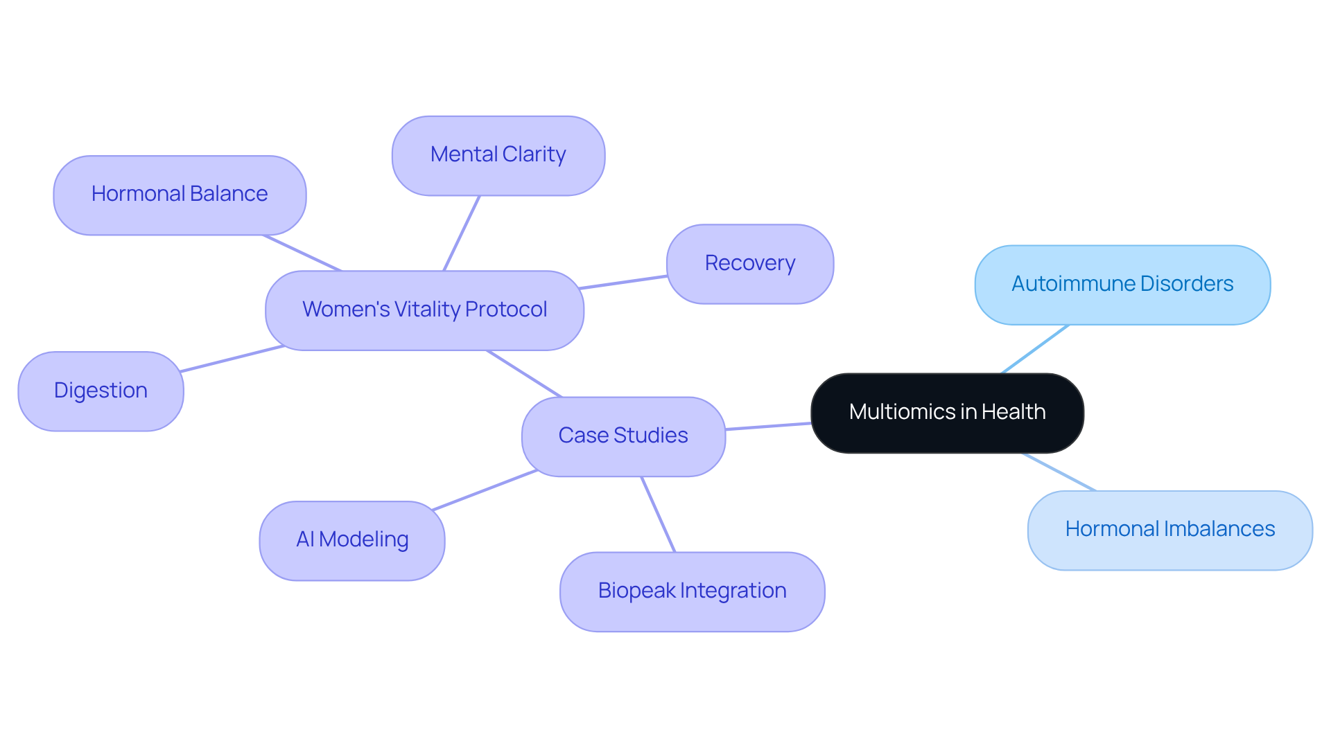 The central node represents the concept of multiomics, while the branches illustrate various health issues and approaches. Each branch shows how multiomics contributes to understanding and addressing these conditions.