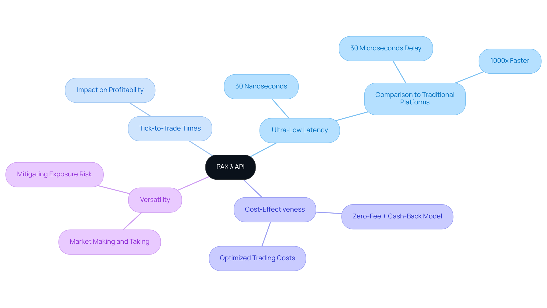 The central node represents the PAX λ API, with branches showing its key features and benefits. Each branch highlights how these aspects contribute to its effectiveness in high-frequency trading.
