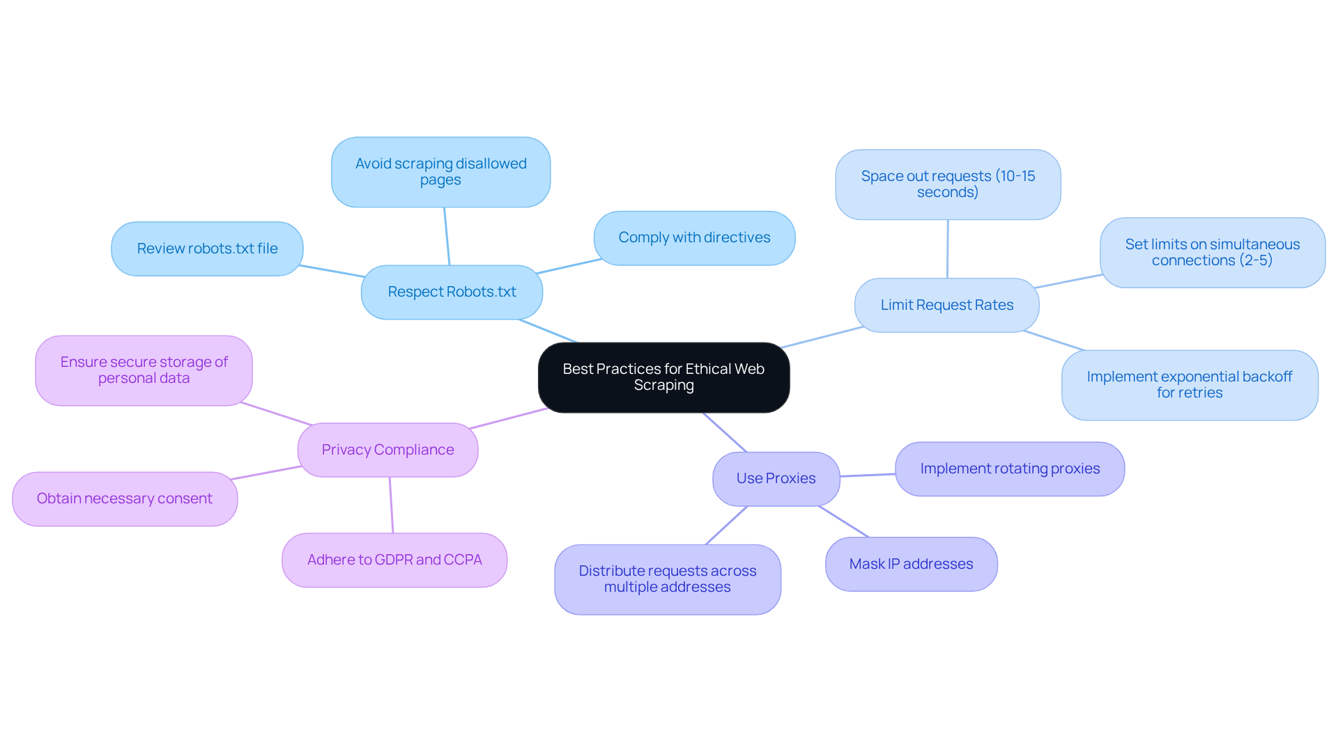 The center represents the overall theme of ethical web scraping, while the branches show specific practices you should follow. Each color-coded branch highlights a different area of focus, making it easy to understand the key points at a glance.