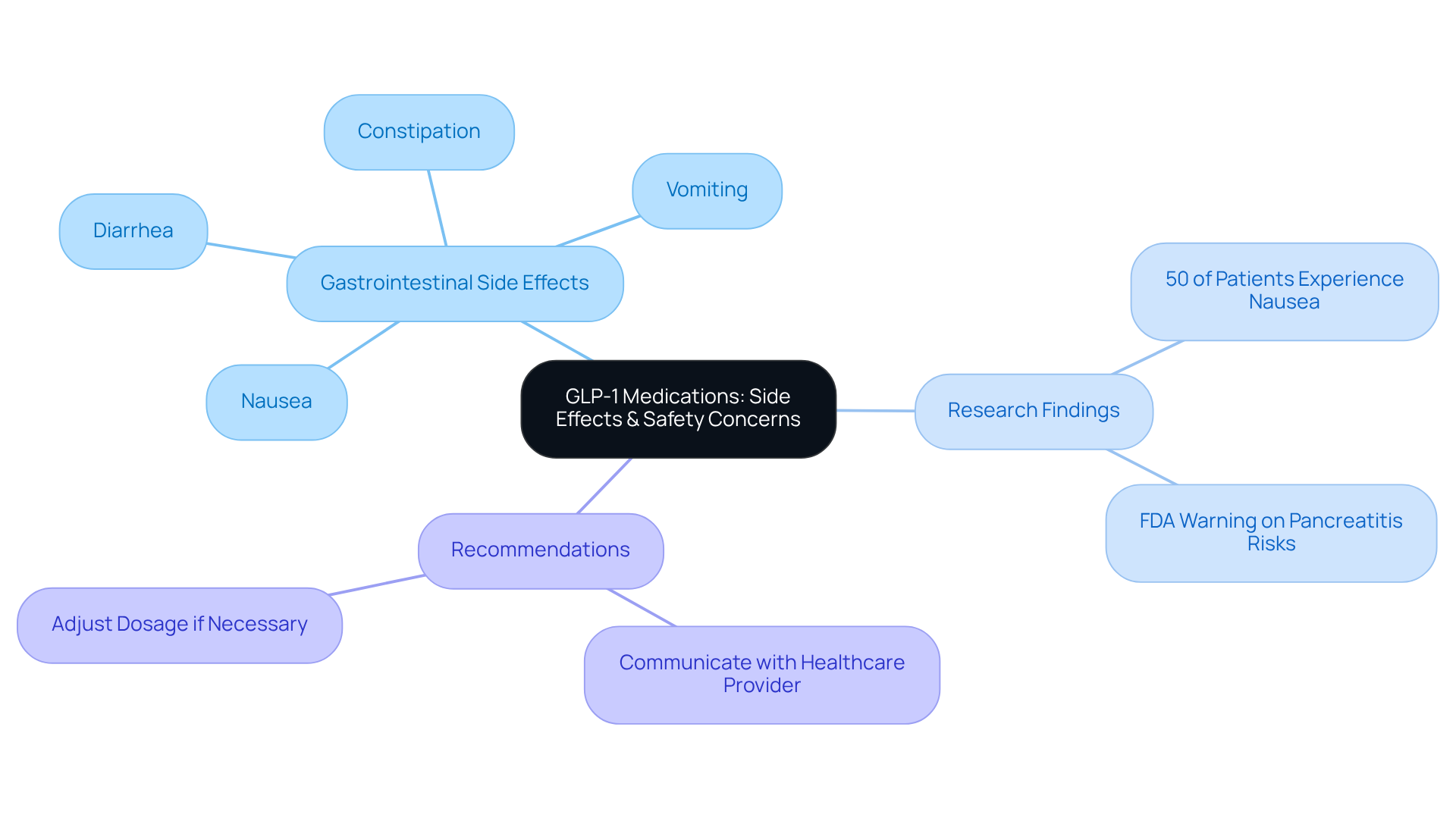 The central node represents the main topic, while the branches show specific side effects, research findings, and recommendations. Each color-coded branch helps you quickly identify related information.