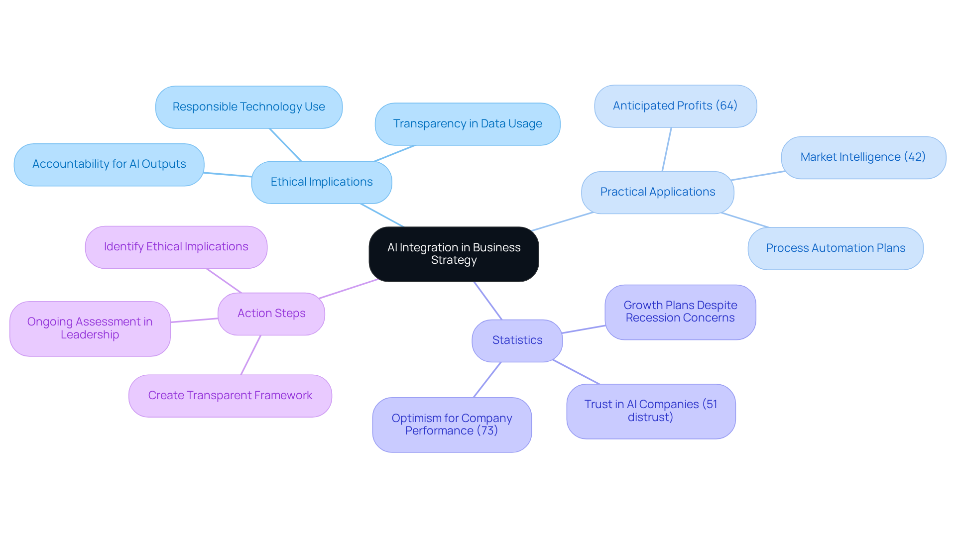 The central node represents the main topic of AI integration. Each branch explores different aspects, such as ethical considerations and practical applications, helping you visualize how these ideas connect and what actions you can take. The central node represents the main topic of AI integration. Each branch explores different aspects, such as ethical considerations and practical applications, helping you visualize how these ideas connect and what actions you can take.