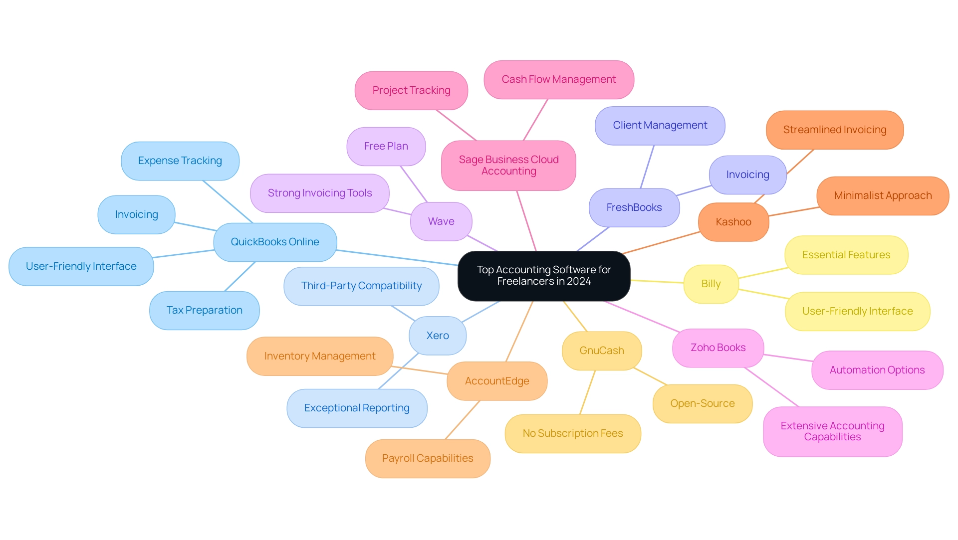 Each branch represents a software choice, with sub-branches detailing its key features and advantages. Different colors are used to distinguish between different software.