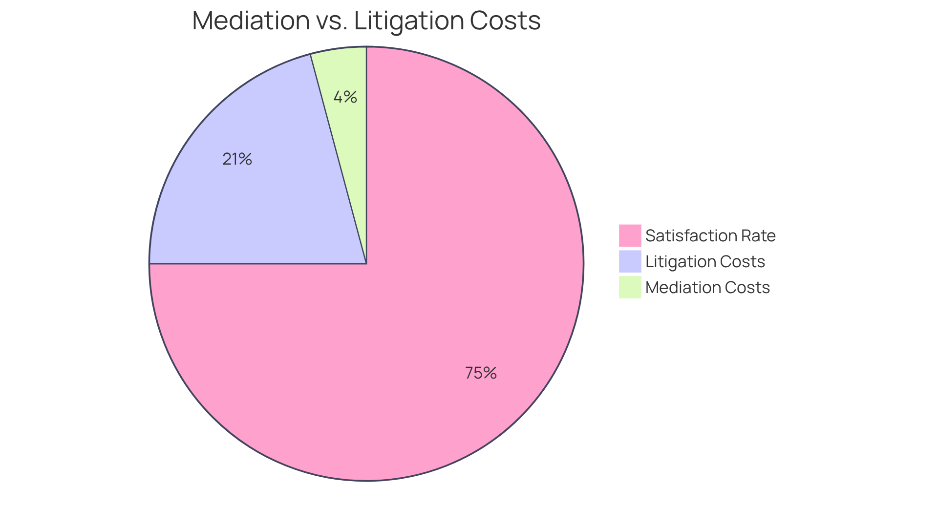 This chart shows the financial differences between mediation and litigation. The green slice represents the lower costs of mediation, while the red slice highlights the higher costs associated with litigation. The smaller slice indicates the high satisfaction rate of those who chose mediation, illustrating its effectiveness.