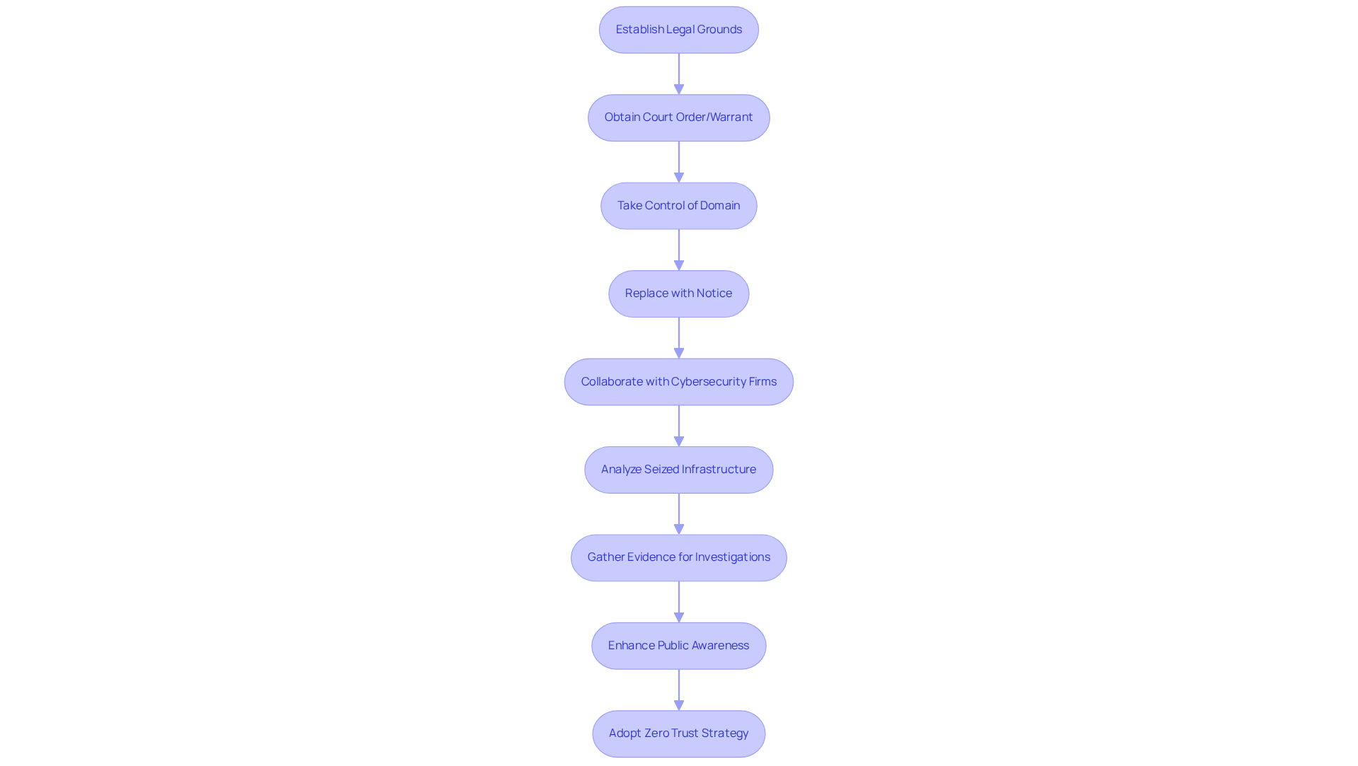 Each box represents a step in the seizure process. Follow the arrows to see how each step leads to the next, from legal actions to public education efforts.