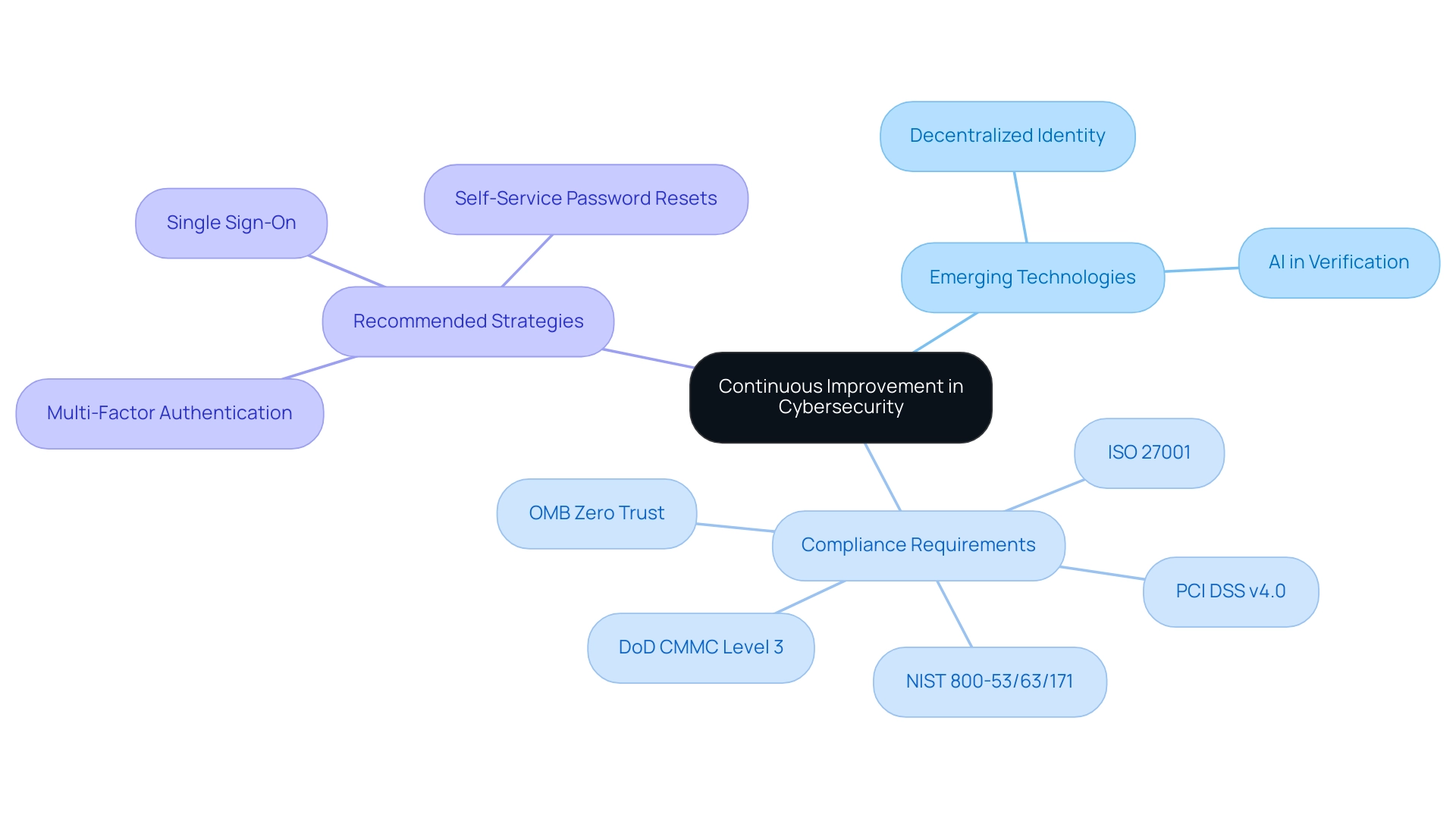 The central node represents the main topic, with branches showing emerging technologies, compliance requirements, and recommended strategies for enhancing cybersecurity.