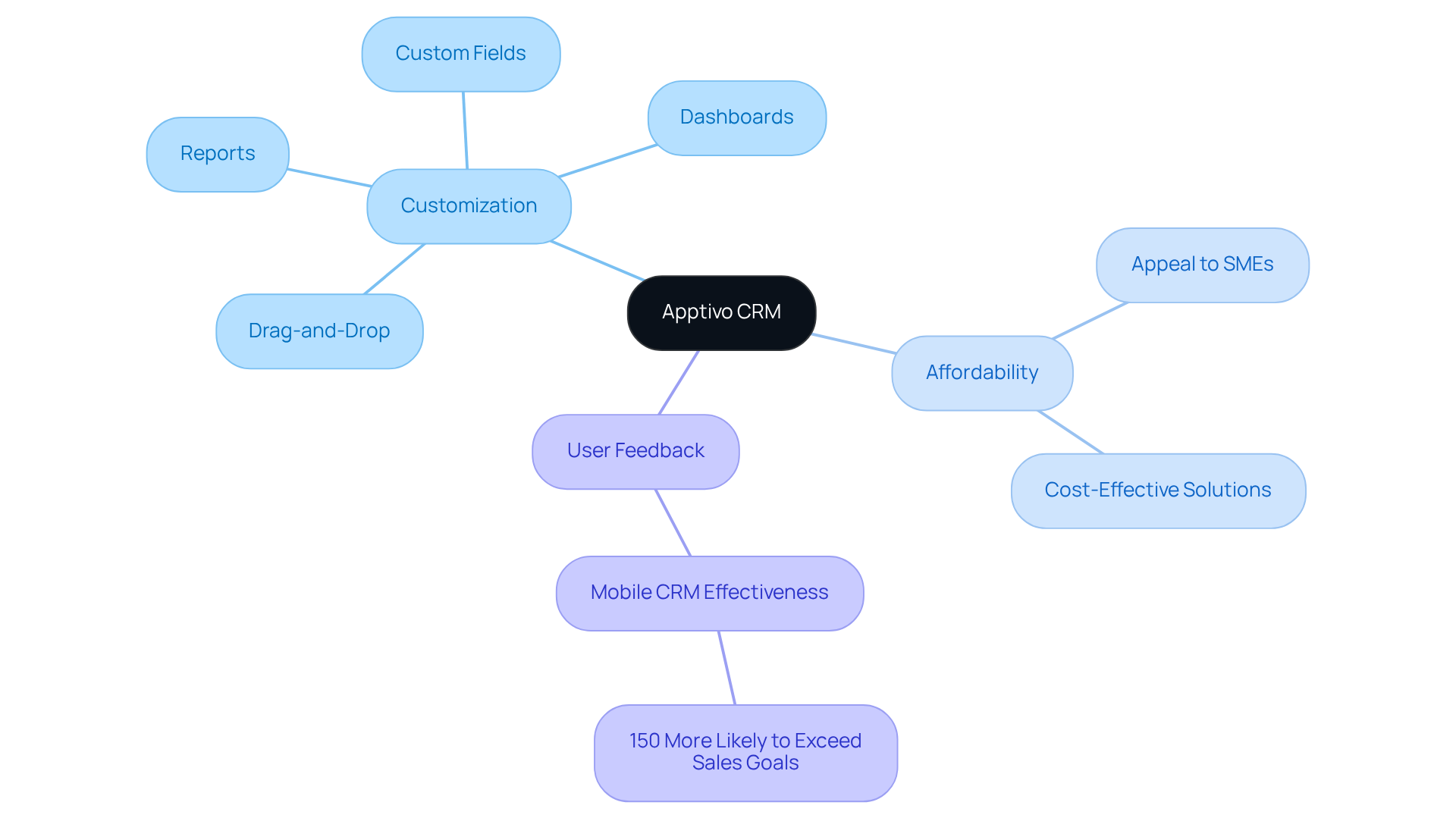 The central node represents Apptivo CRM, while the branches show its key features and benefits. Each color-coded branch helps you quickly identify different aspects of the CRM system.