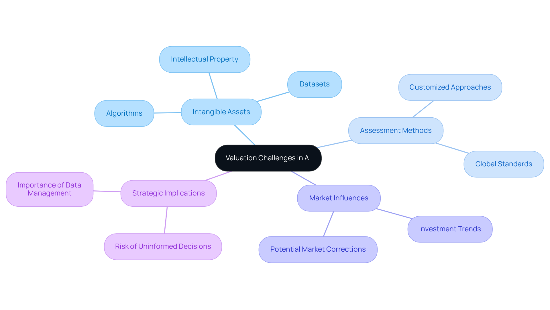 This mindmap illustrates the complexities of valuing AI companies. Start at the center with the main challenges, then explore each branch to understand the specific factors that influence AI valuation, from intangible assets to strategic decision-making.