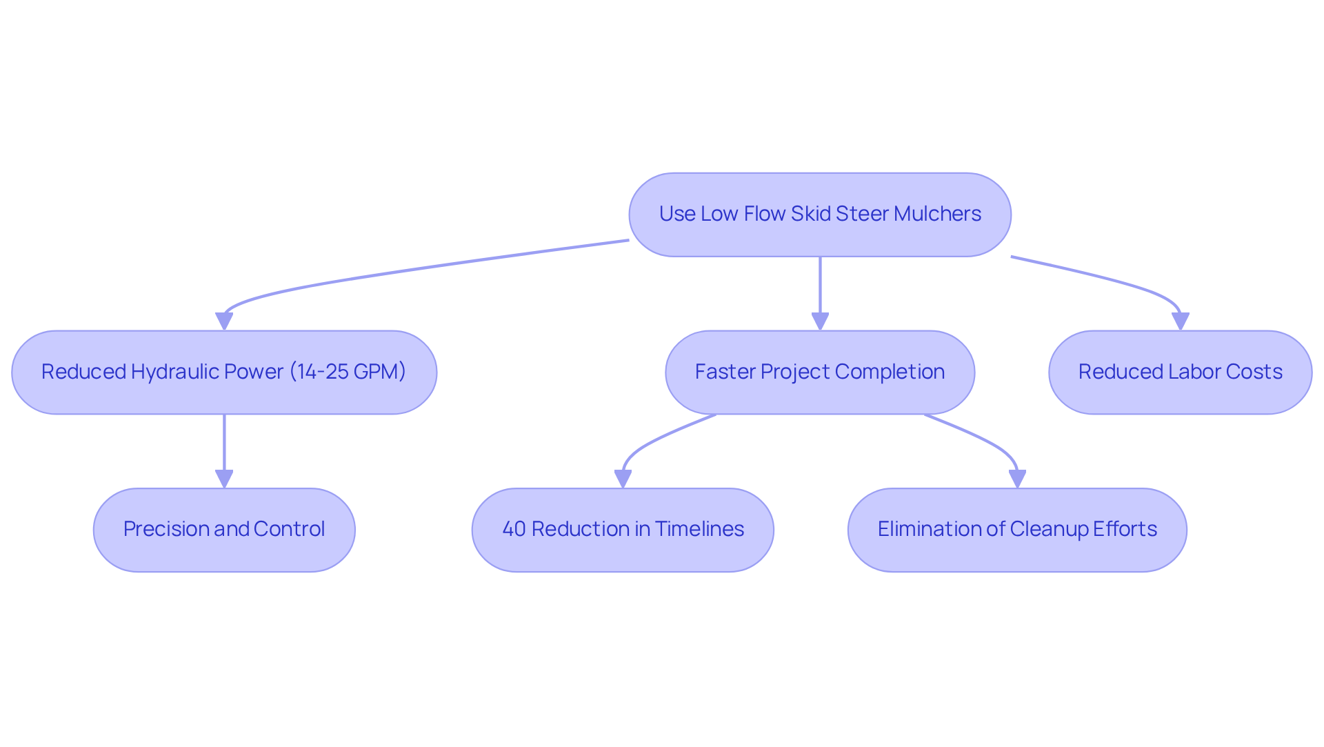 Follow the flow from using the mulchers to see how they improve efficiency and reduce costs. Each step shows a benefit that contributes to a smoother land clearing process.