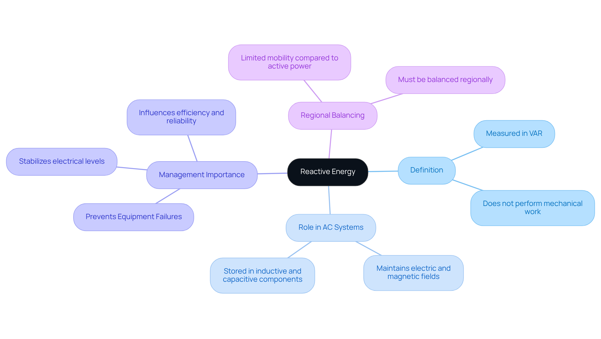 The central node represents reactive energy, while the branches show its key concepts and importance. Follow the branches to explore how reactive energy functions and why it's crucial for electrical systems. The central node represents reactive energy, while the branches show its key concepts and importance. Follow the branches to explore how reactive energy functions and why it's crucial for electrical systems.
