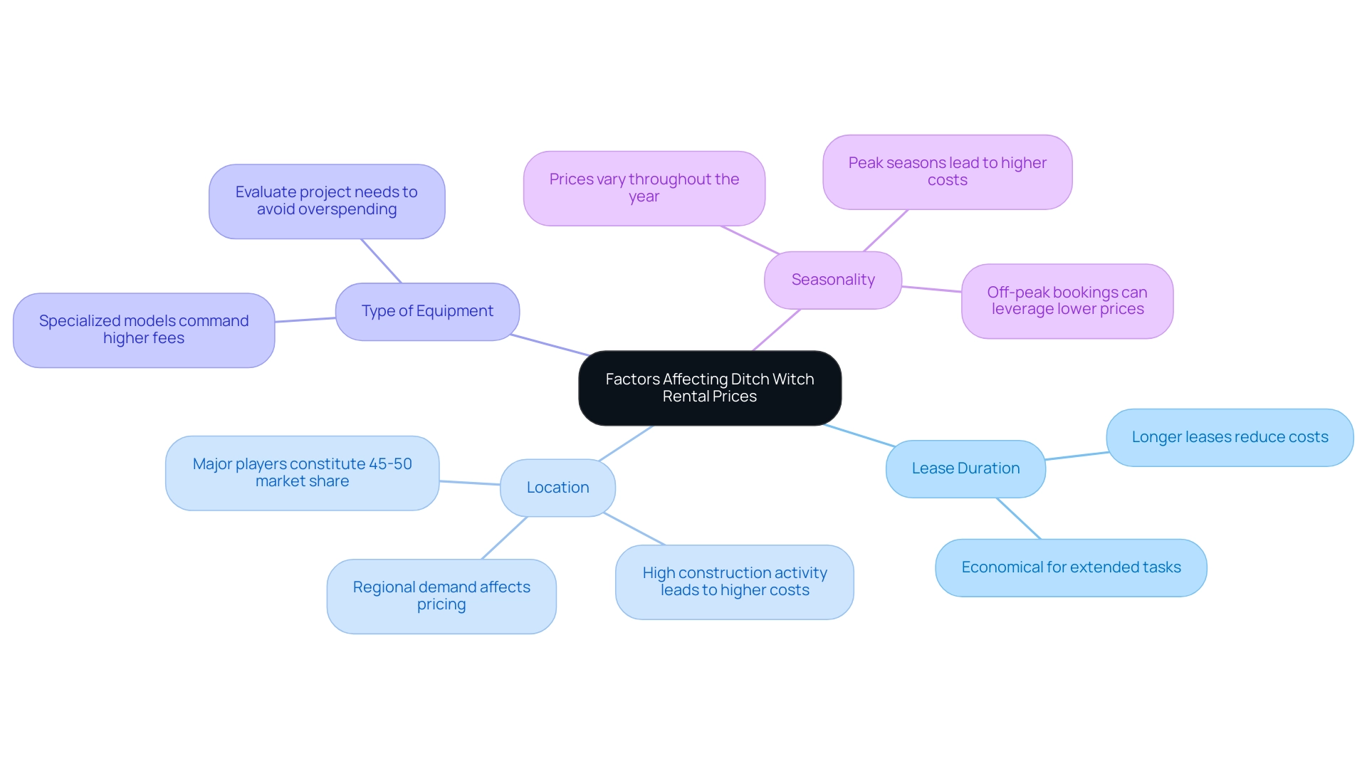 Each branch represents a key factor influencing rental prices, with sub-nodes providing detailed insights and considerations related to each factor.