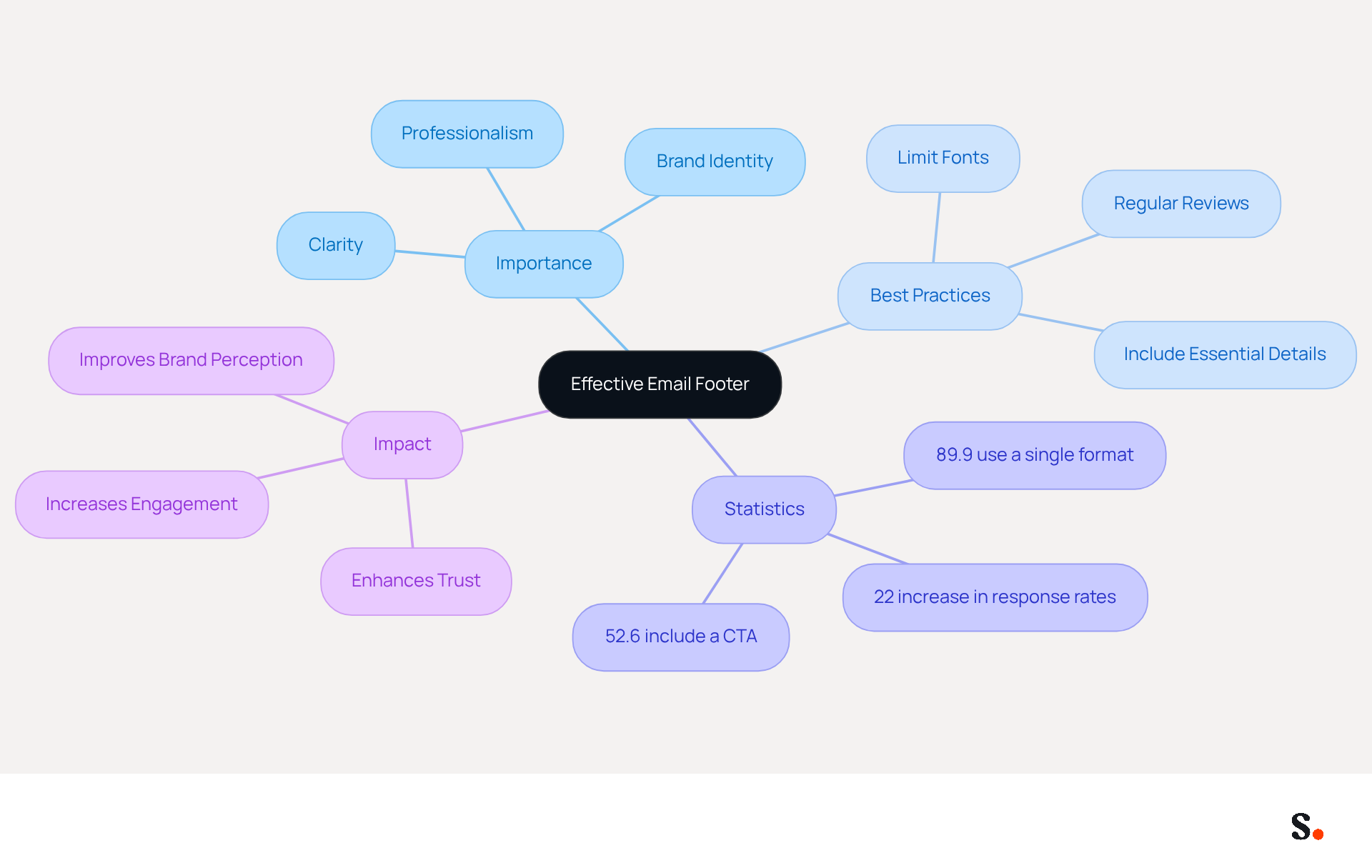 This mindmap illustrates how a well-crafted email footer contributes to effective communication. Start at the center with the main idea, then explore the branches to see why it's important, what best practices to follow, and the statistics that support these points.