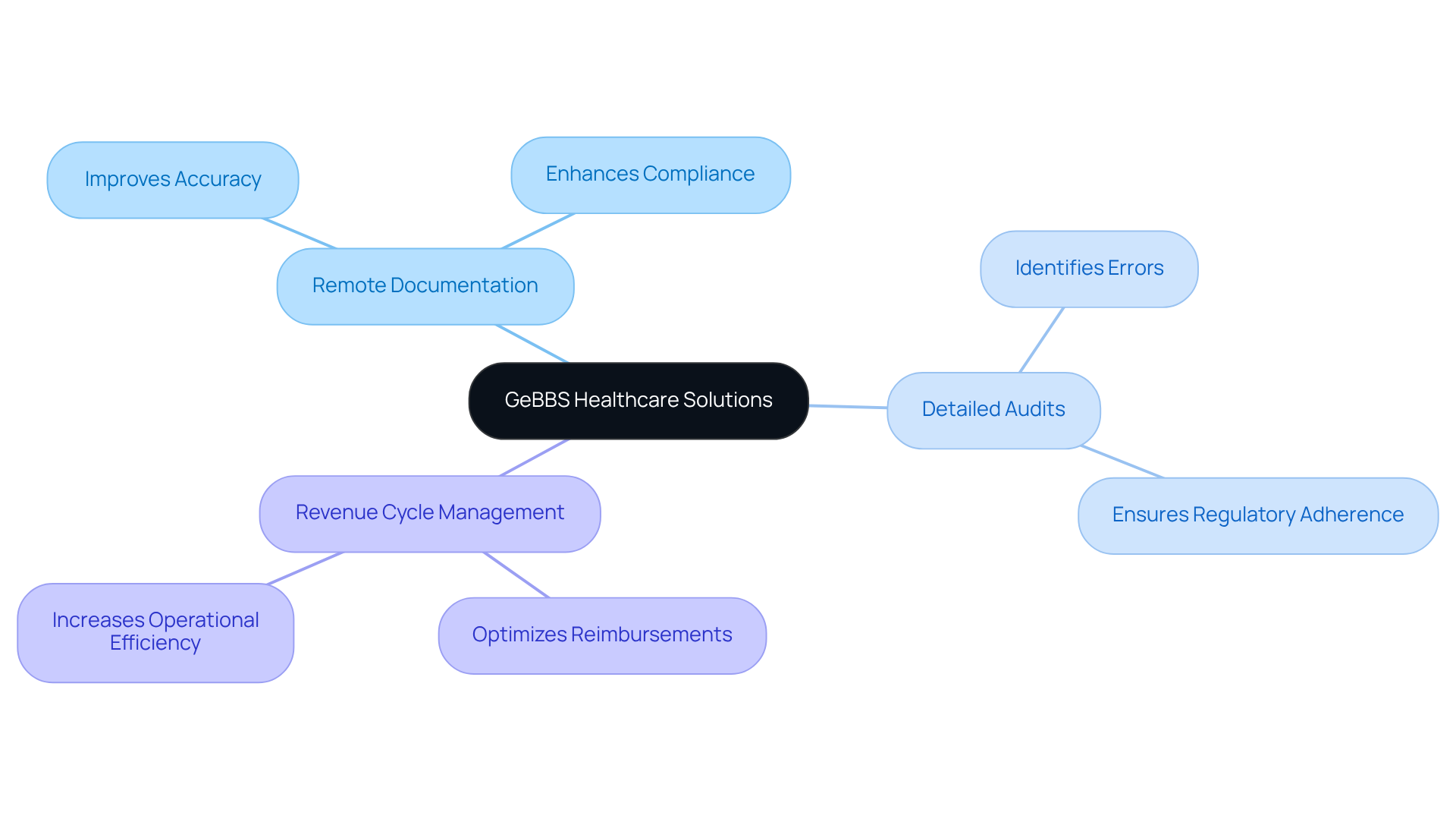 The center represents GeBBS Healthcare Solutions, and the branches show the key services they offer. Each service is designed to help healthcare practices improve their financial health and efficiency.