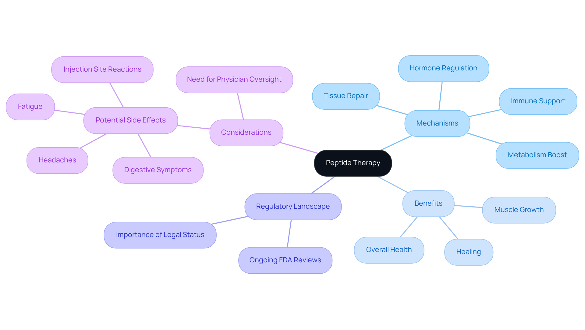 This mindmap starts with the central idea of peptide therapy and branches out to show how it works, its benefits, the regulatory environment, and important considerations. Each branch represents a key aspect of peptide therapy, helping you understand the connections and details involved.