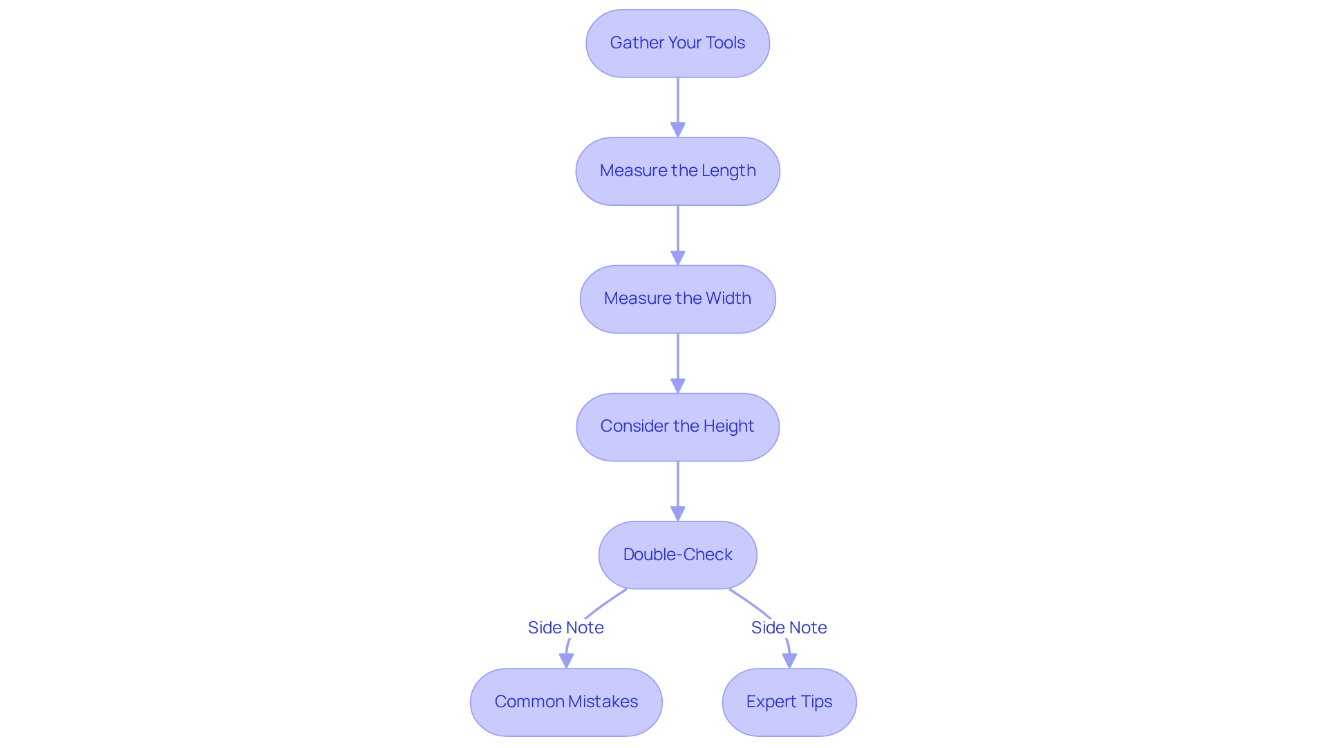 Follow the arrows from top to bottom to see each step in measuring your table. The side notes provide additional tips and common mistakes to avoid for the best results.