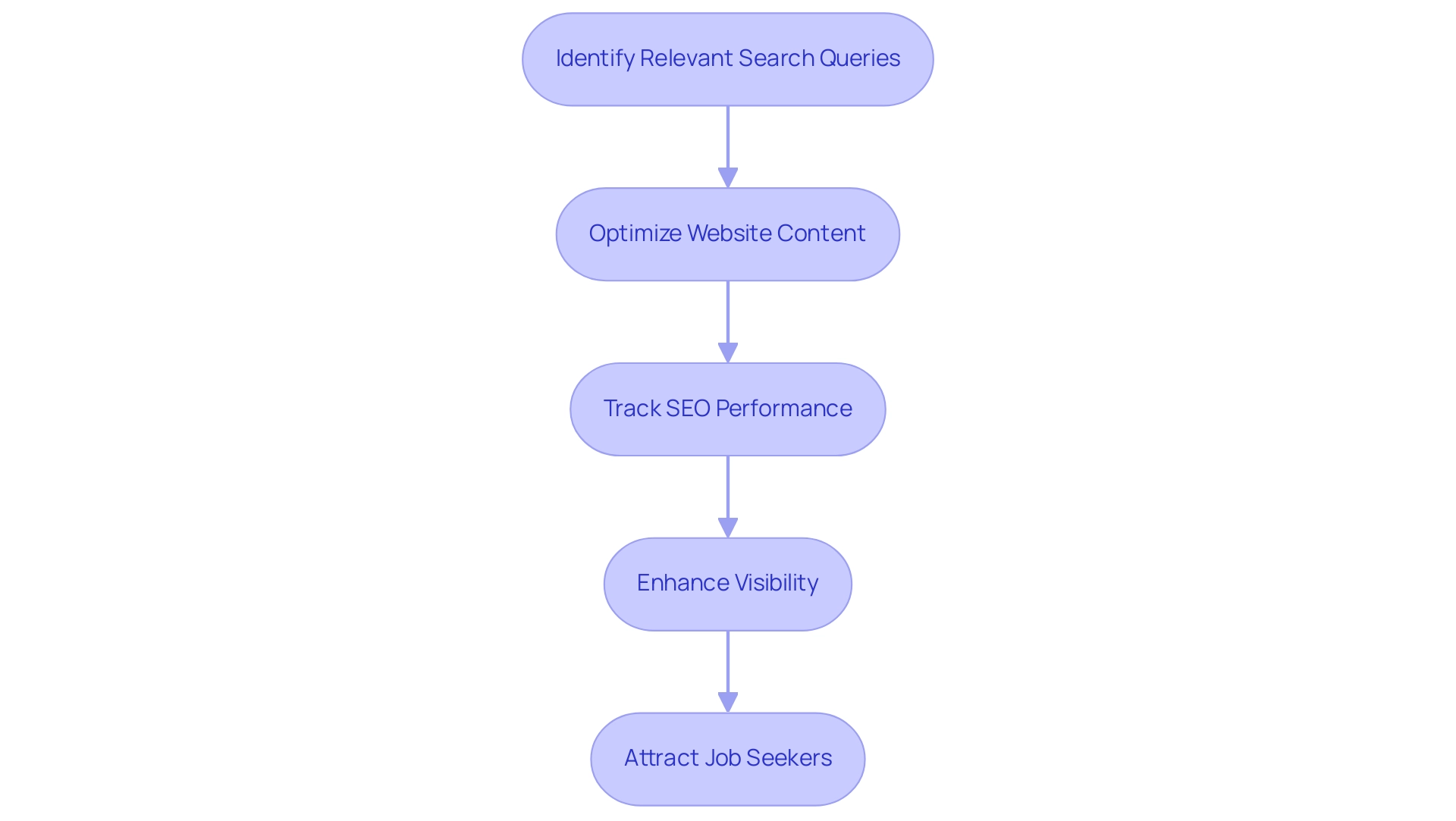 Boxes represent steps in the SEO process; arrows indicate the flow from one step to the next. Blue boxes denote actions, while green boxes represent outcomes.