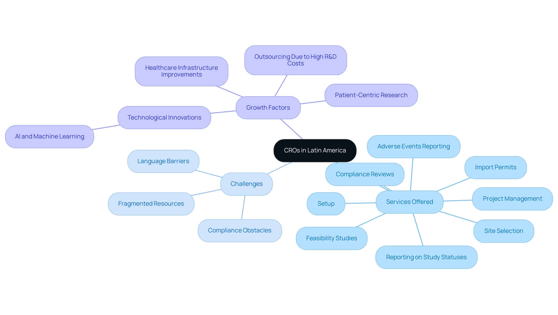 The central node represents CROs in Latin America, with branches detailing services, challenges, and growth factors, each color-coded for easy identification.