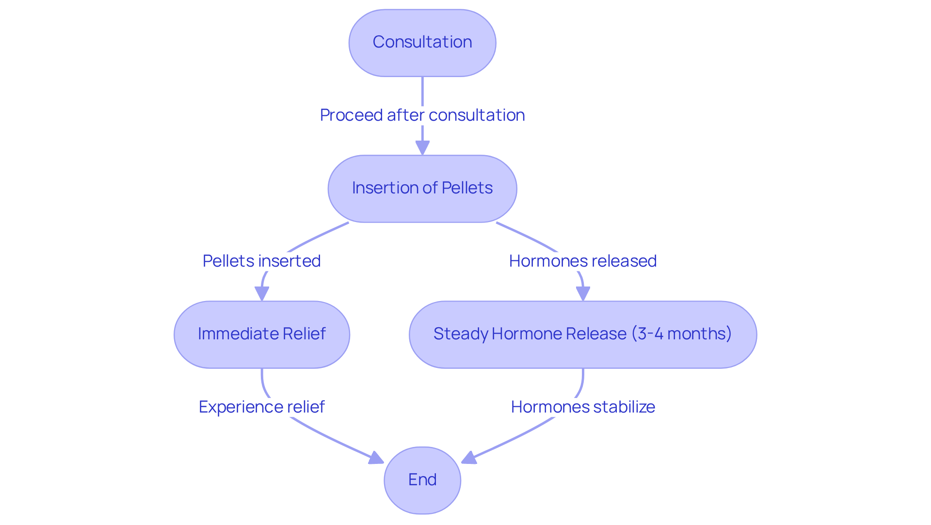 This flowchart illustrates the steps involved in bioidentical hormone pellet therapy. Start with a consultation, then move to the insertion of pellets. After that, you can expect immediate relief from symptoms and a steady release of hormones over the next few months, making it a convenient option for many. This flowchart illustrates the steps involved in bioidentical hormone pellet therapy. Start with a consultation, then move to the insertion of pellets. After that, you can expect immediate relief from symptoms and a steady release of hormones over the next few months, making it a convenient option for many.