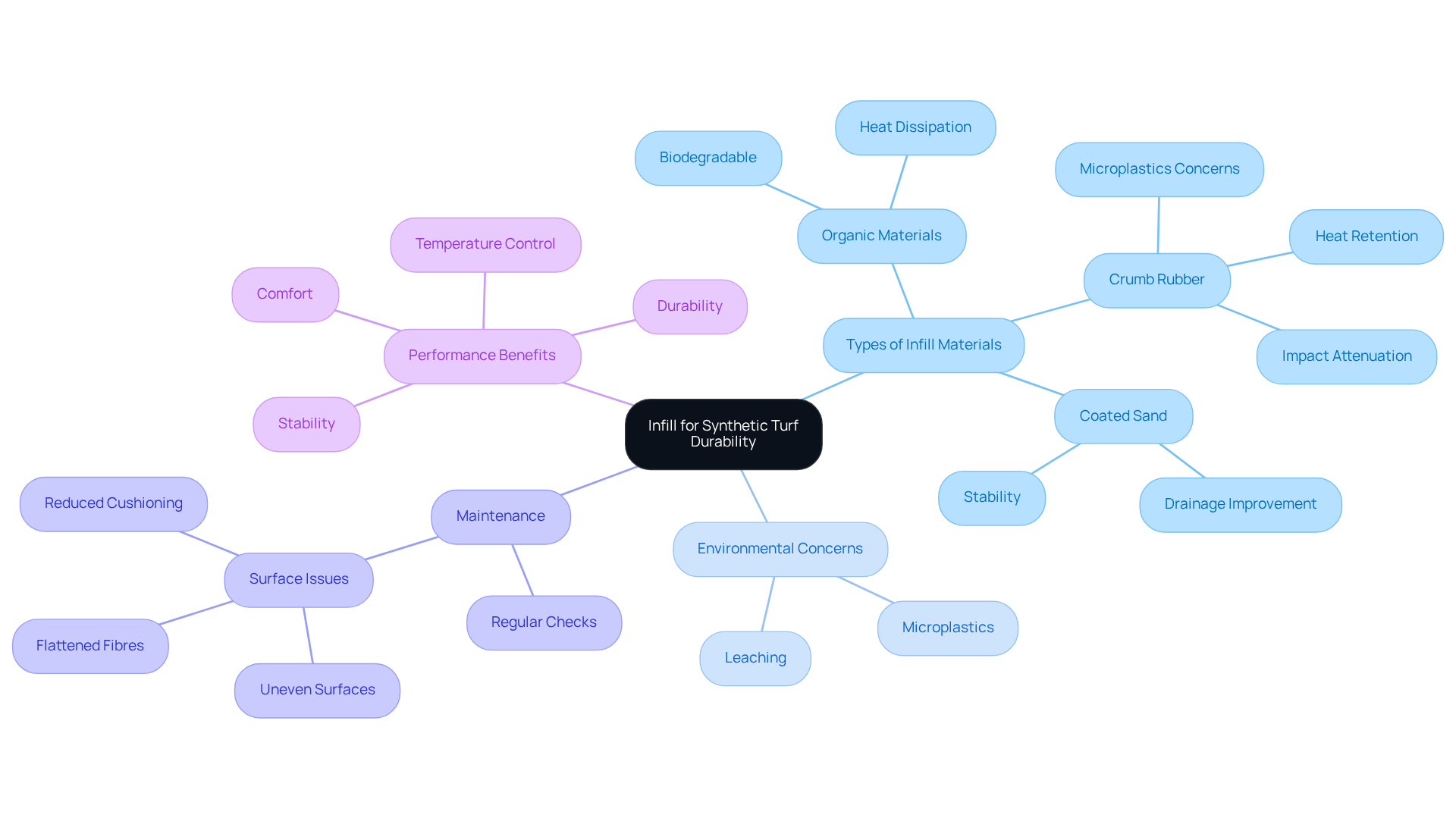 This mindmap shows how different aspects of infill materials contribute to the durability of synthetic turf. Start at the center with the main topic, then explore each branch to understand the types of materials, their environmental impacts, maintenance needs, and performance advantages.