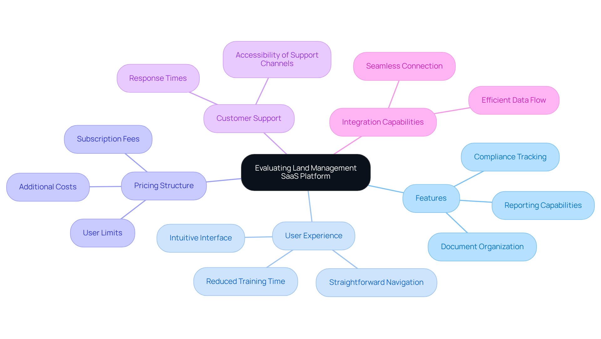 4 Steps to Subscribe to a Land Management SaaS Platform