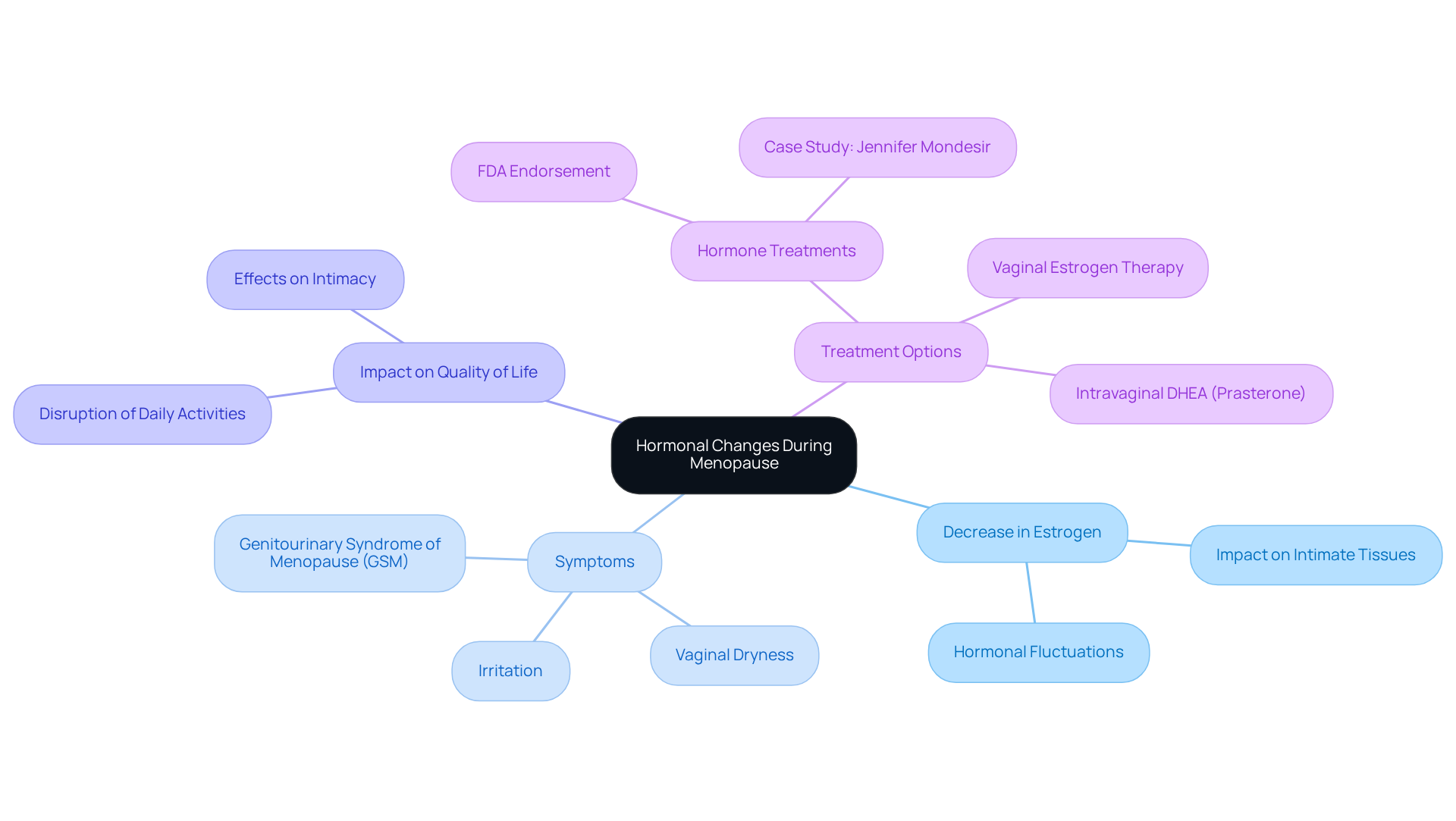 The central node represents the main topic, while the branches show related areas of concern and solutions. Each color-coded branch helps you navigate through symptoms and treatments, making it easier to understand the connections.
