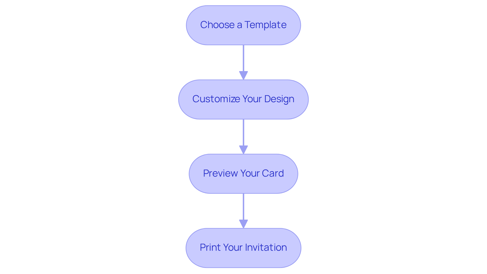 Each box represents a step in the invitation creation process. Follow the arrows to see how to go from choosing a template to printing your final card.