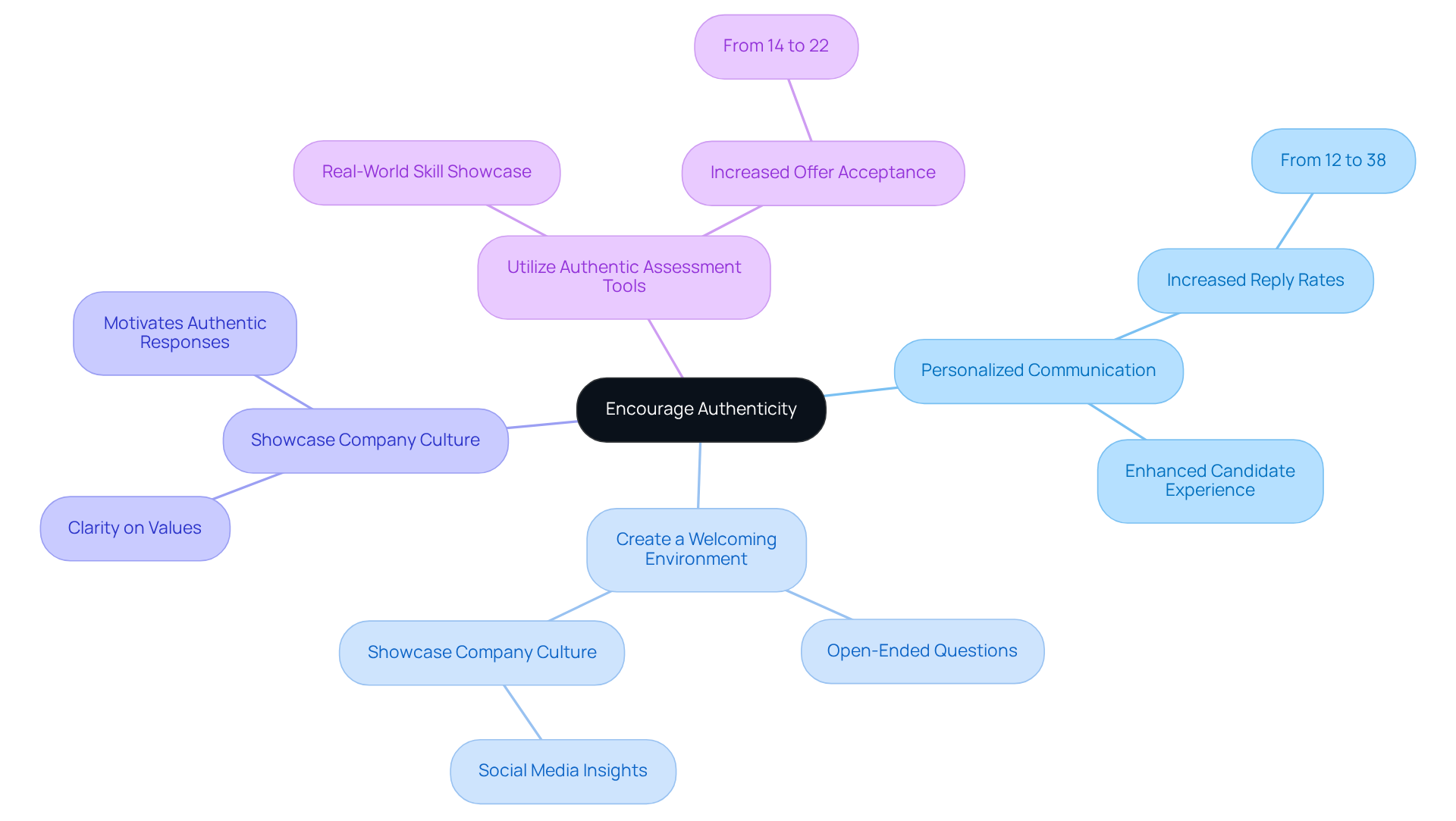 The central node represents the main goal of fostering authenticity, while each branch shows a specific strategy. Sub-branches highlight important details and benefits, making it easy to understand how each strategy contributes to engaging candidates.
