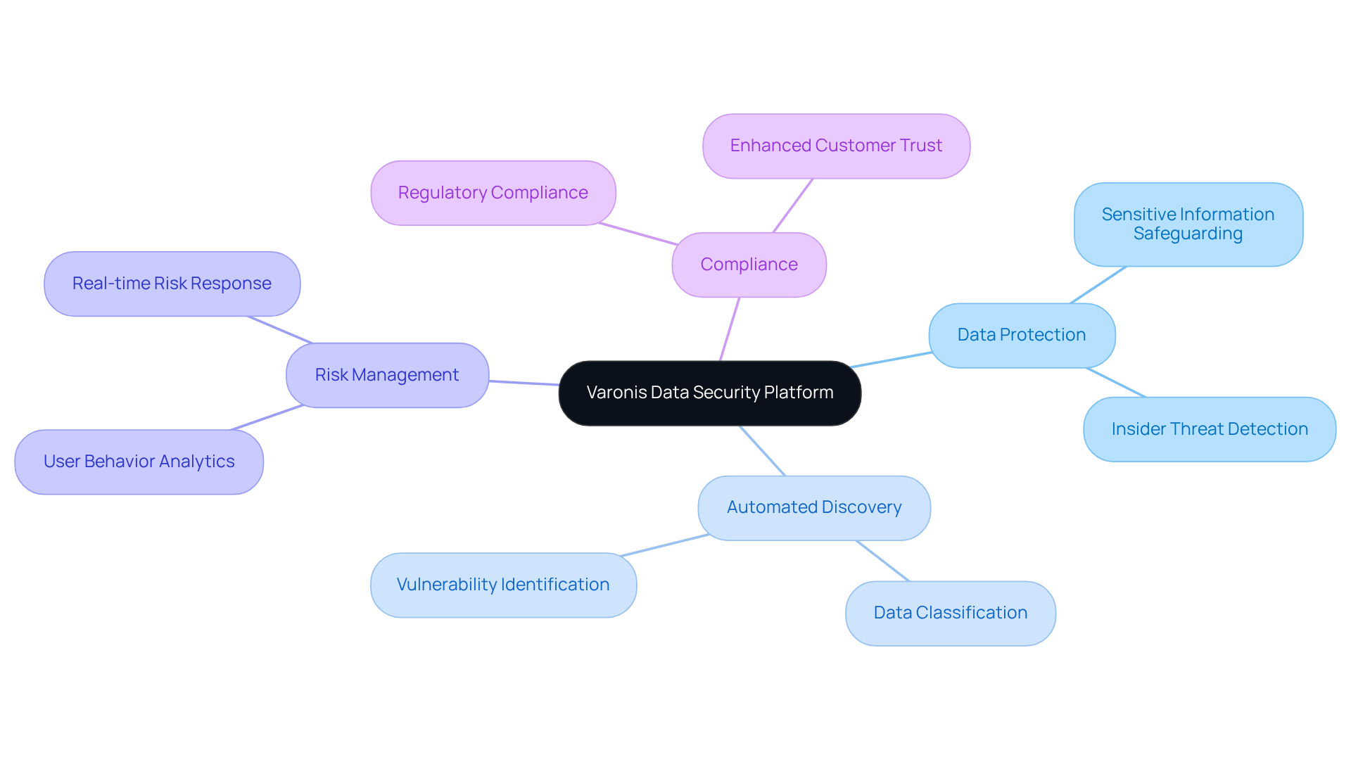 The central node represents the Varonis platform, while the branches show its main features and benefits. Each sub-branch provides more detail on how these features contribute to data security and organizational trust.