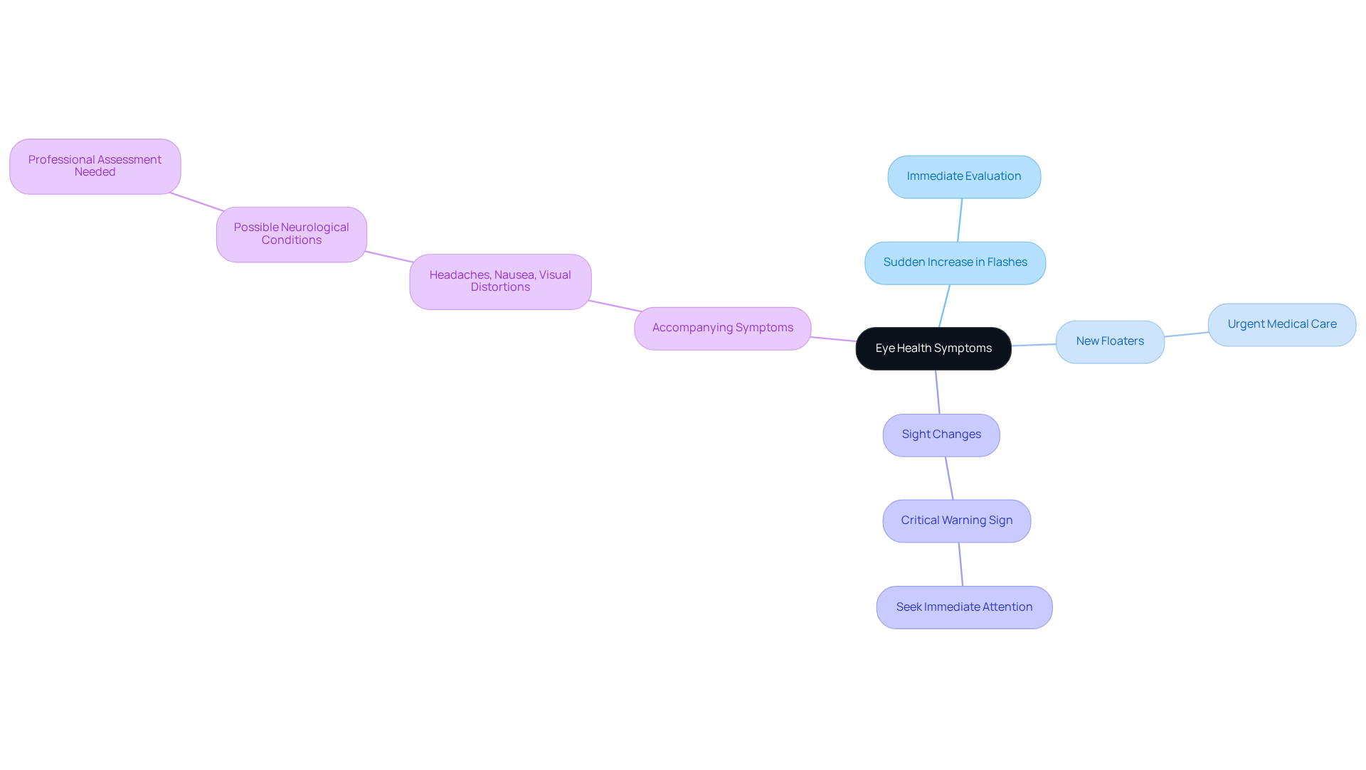 The central node represents the overall theme of eye health. Each branch shows a specific symptom, and the sub-branches explain what to do if you experience these symptoms. This helps you understand the importance of being vigilant about your eye health.