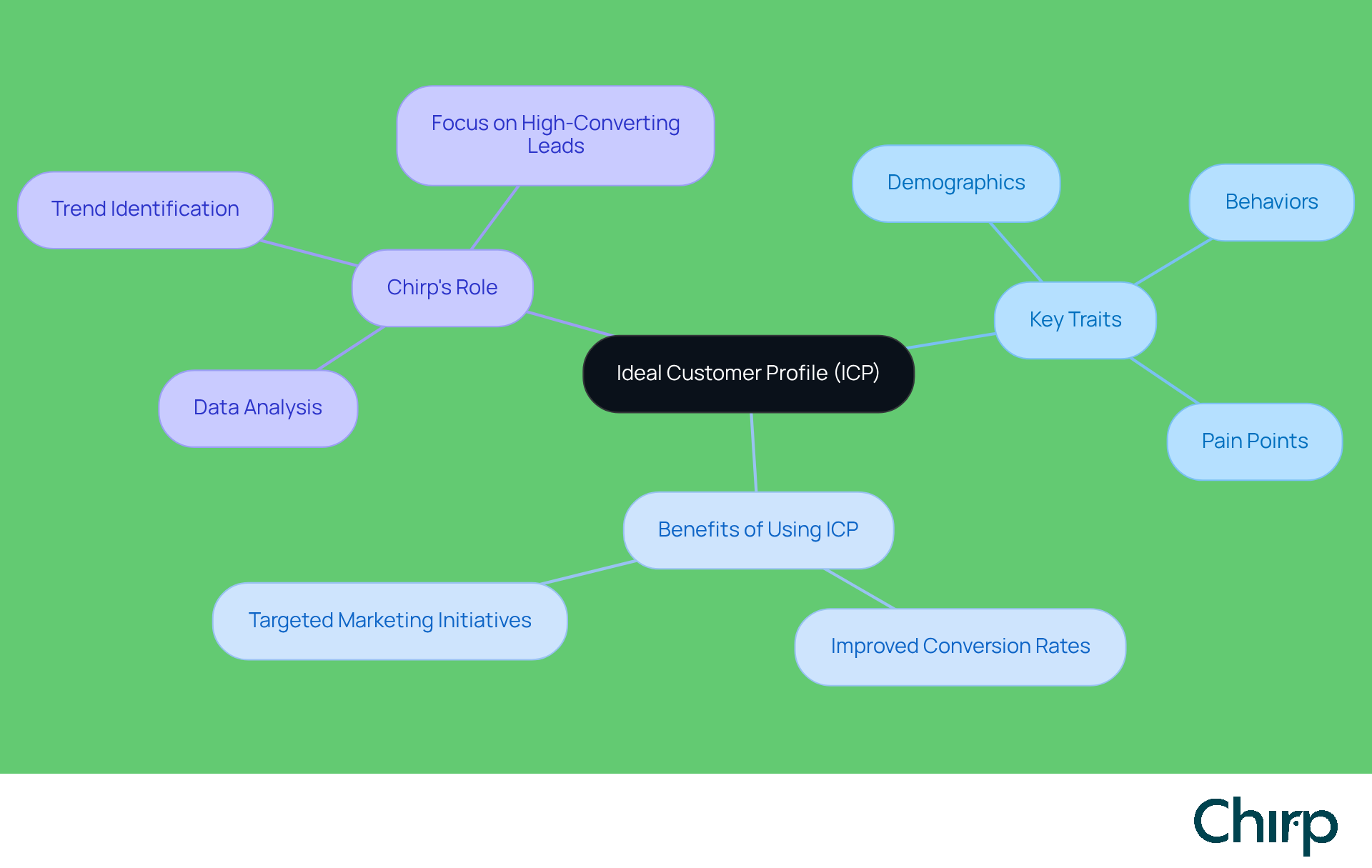 The center represents the concept of the Ideal Customer Profile, with branches showing its key traits and benefits. Each branch helps you see how understanding your customers can lead to better marketing strategies and higher conversion rates.