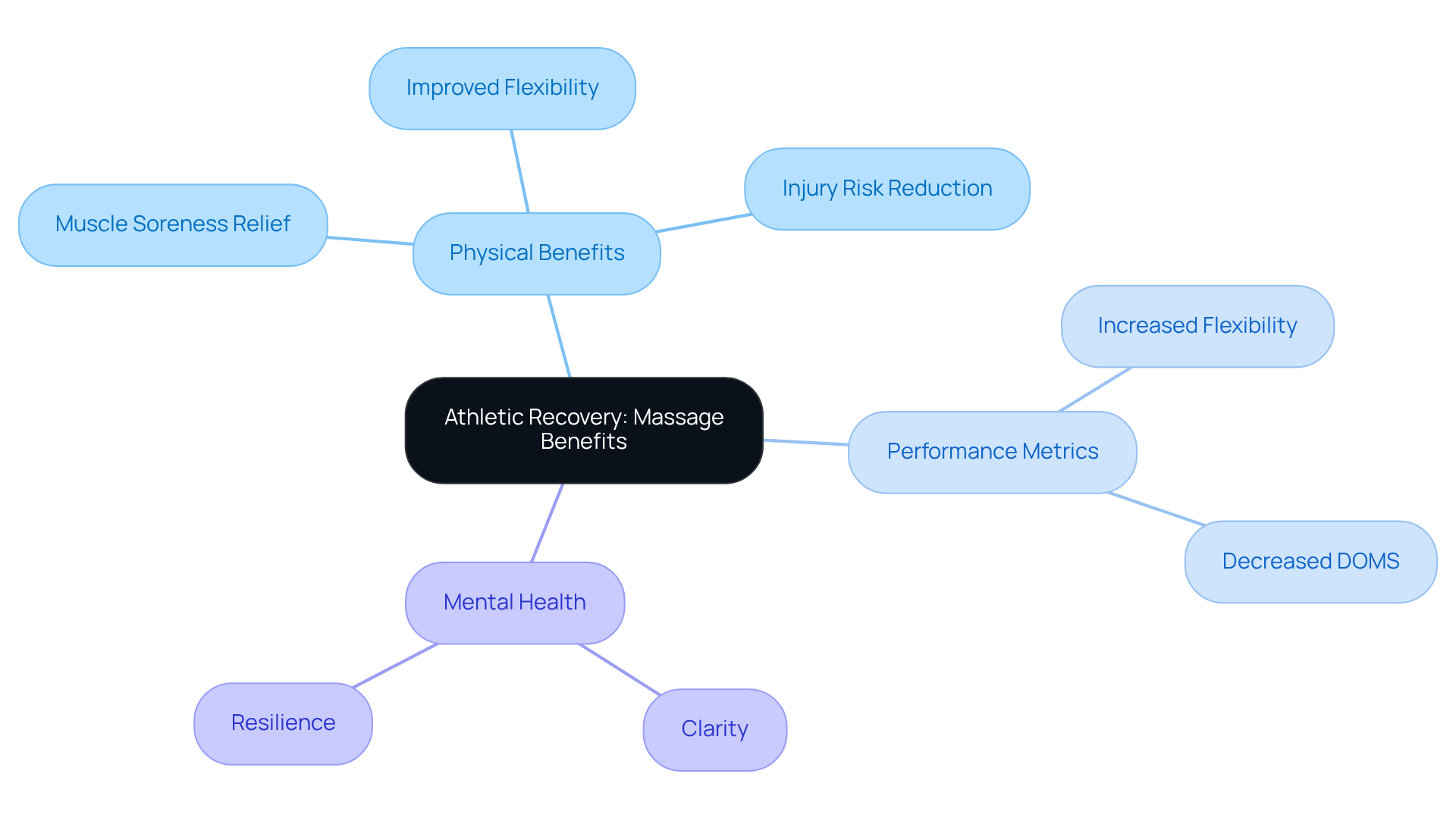 This mindmap shows how massage therapy supports athletic recovery. Each branch represents a different benefit, and the sub-nodes provide further details on how these benefits manifest.