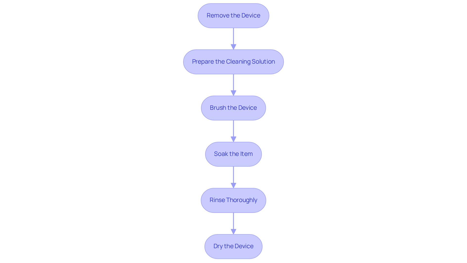 Each box represents a step in the cleaning process. Follow the arrows to see how to clean your flipper effectively, from removing it to drying it off.